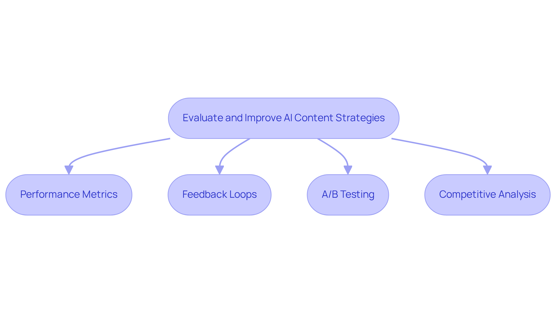 Follow the arrows to see how each practice contributes to improving your AI content strategies. Each box represents a key area of focus, helping you understand the steps to take for ongoing effectiveness. Follow the arrows to see how each practice contributes to improving your AI content strategies. Each box represents a key area of focus, helping you understand the steps to take for ongoing effectiveness.