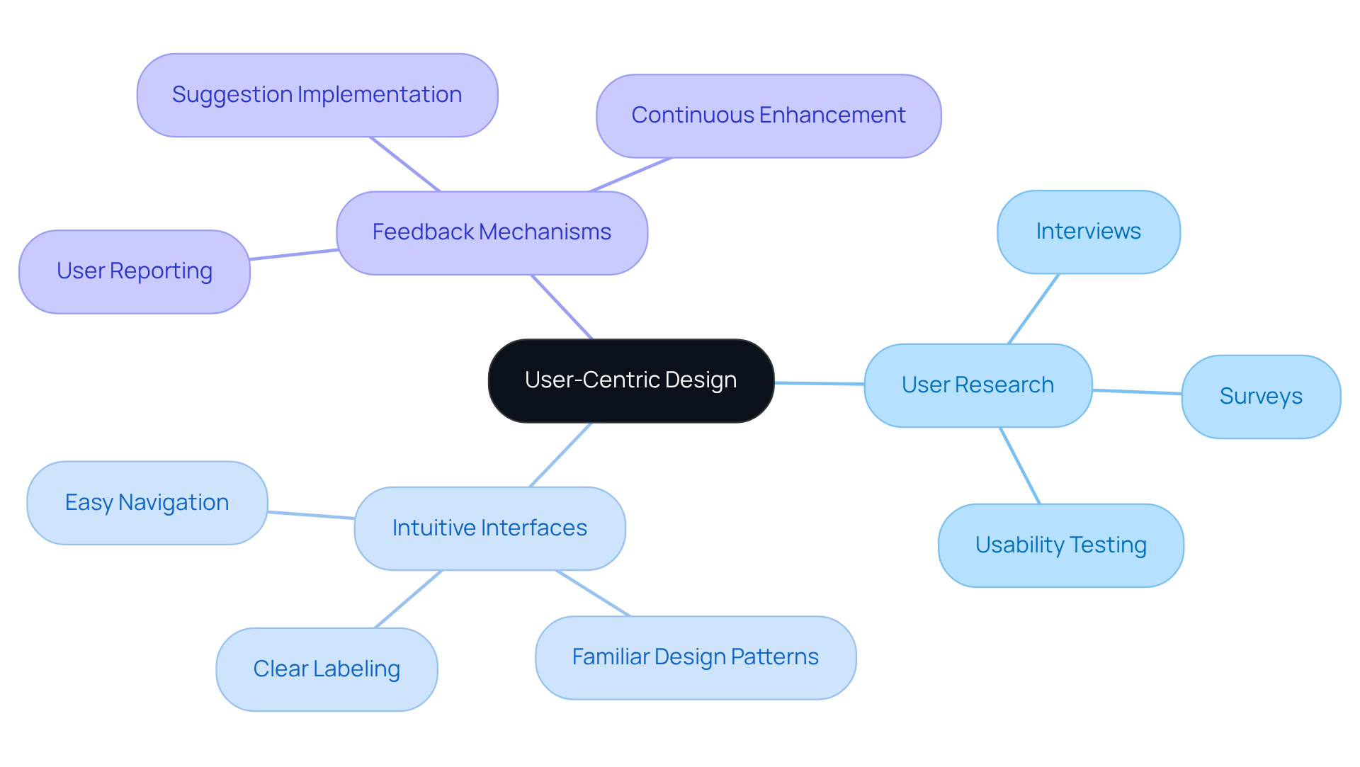 The center represents the main idea of user-centric design. Each branch shows a key component of this approach, with further details branching out to explain specific actions or considerations. Follow the branches to see how each part contributes to enhancing usability and efficiency.