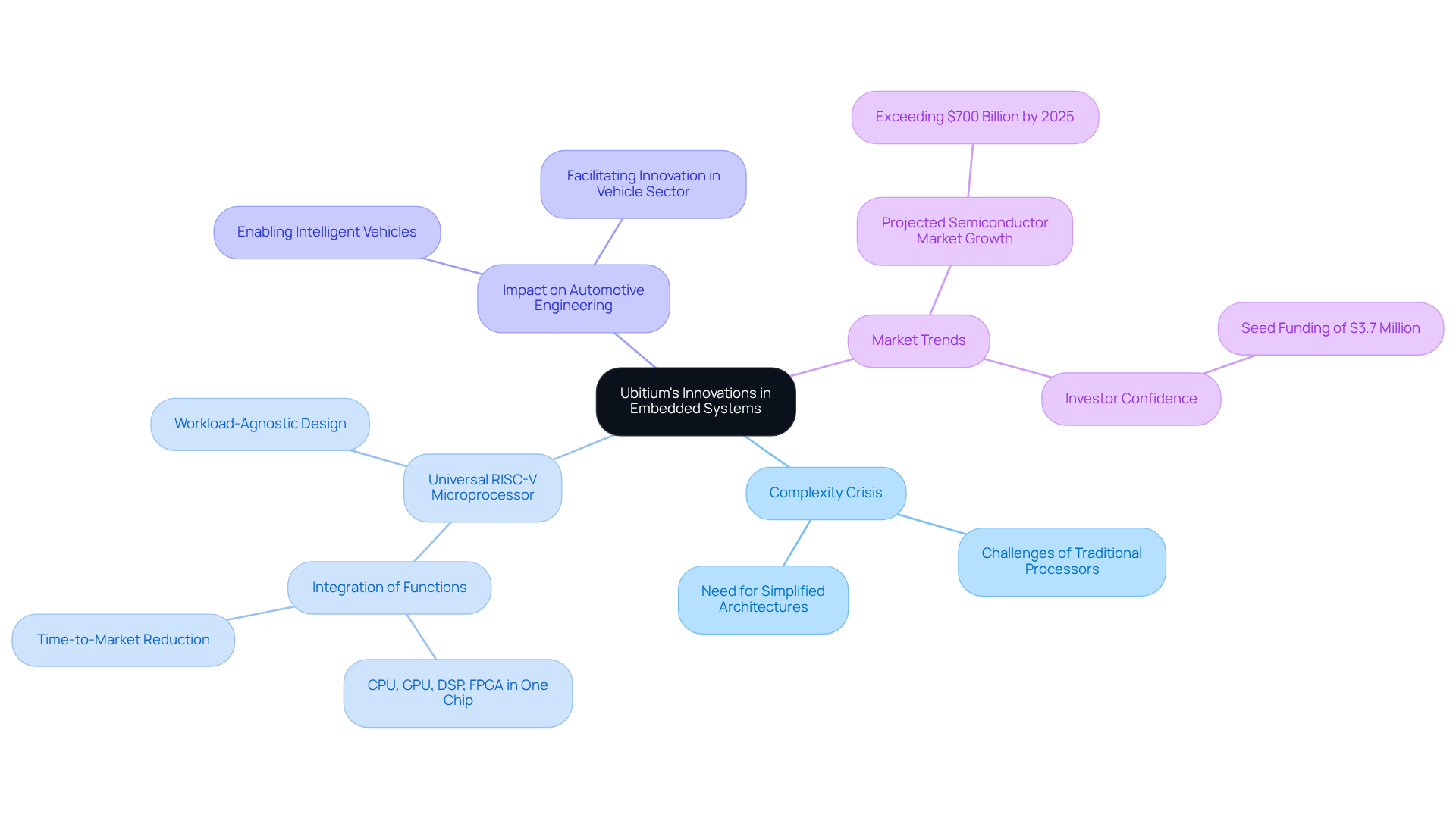 The central node represents Ubitium's innovations, while the branches illustrate various aspects of how these innovations affect the vehicle industry and the future of smart transportation.