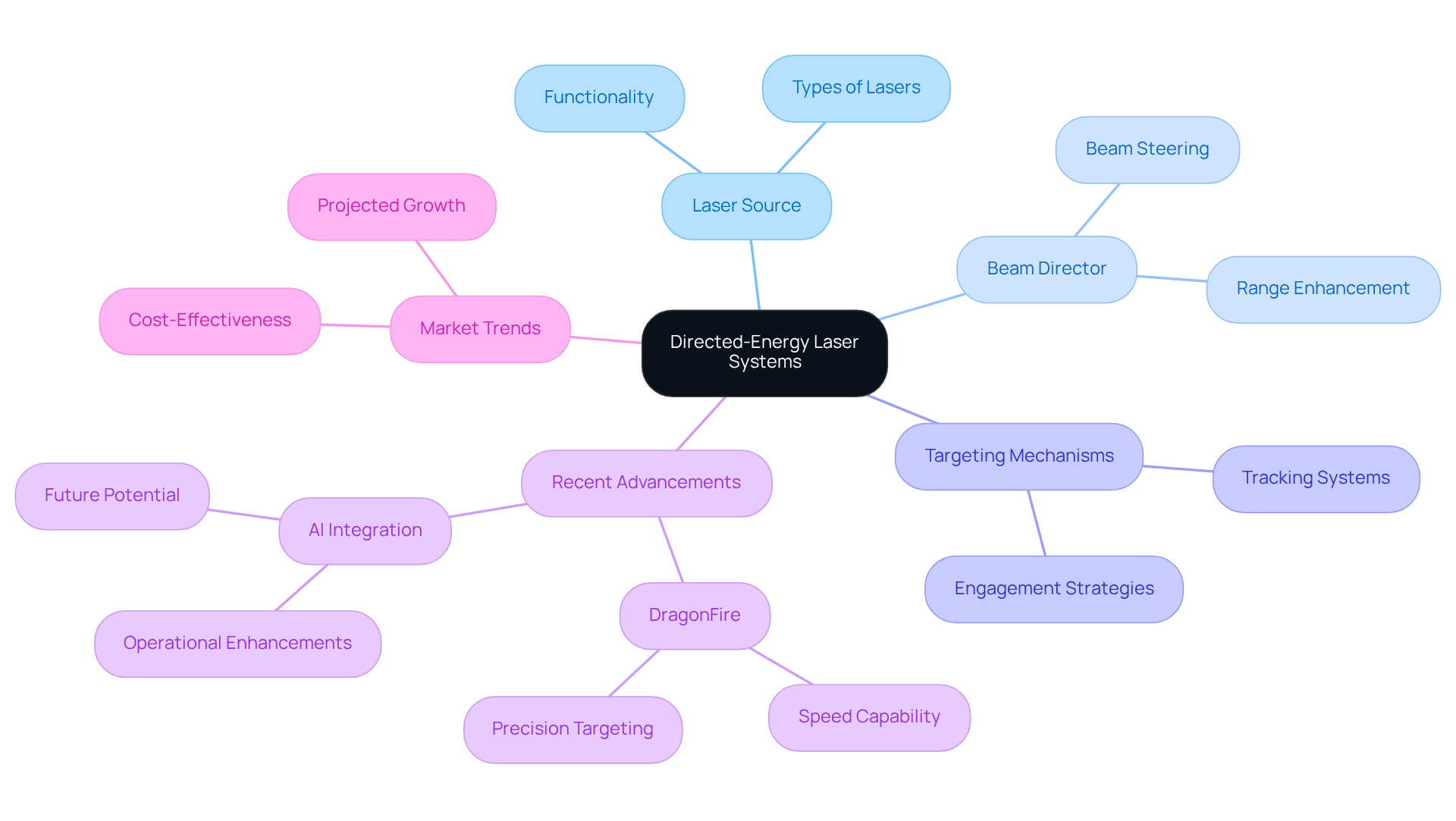 The central node represents the main topic, while branches show the essential components and advancements. Each color-coded branch helps you understand how these elements contribute to the overall effectiveness of directed-energy laser systems.