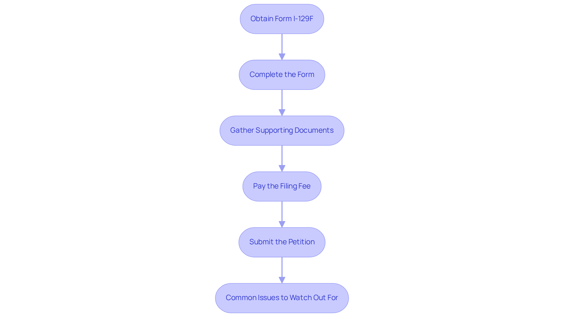 Follow the arrows to see the steps you need to take to submit your petition. Each box shows what you need to do next, making it easy to keep track of your progress.