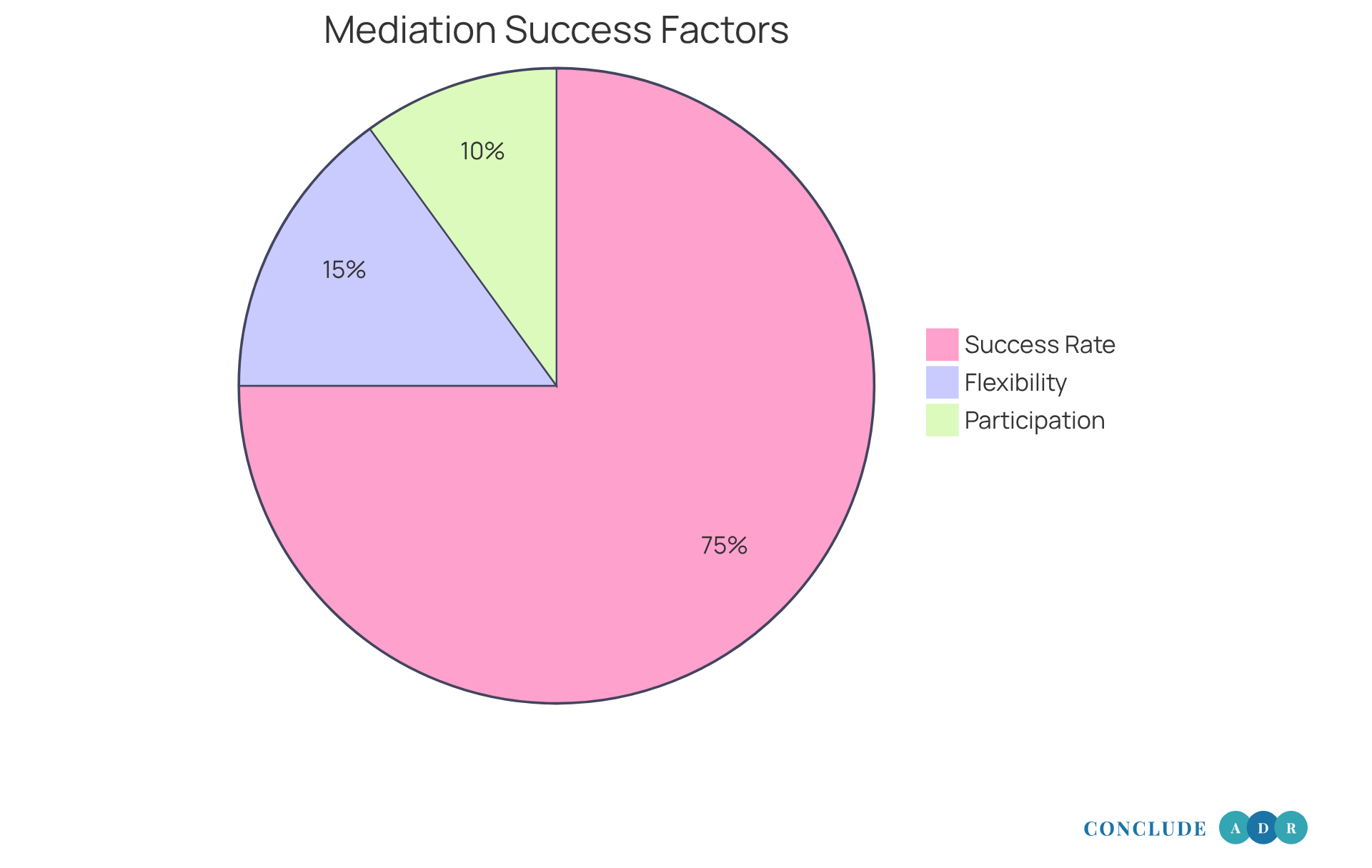 Each slice represents a different factor contributing to mediation success. The larger the slice, the more significant that factor is in achieving a successful mediation outcome. Each slice represents a different factor contributing to mediation success. The larger the slice, the more significant that factor is in achieving a successful mediation outcome.