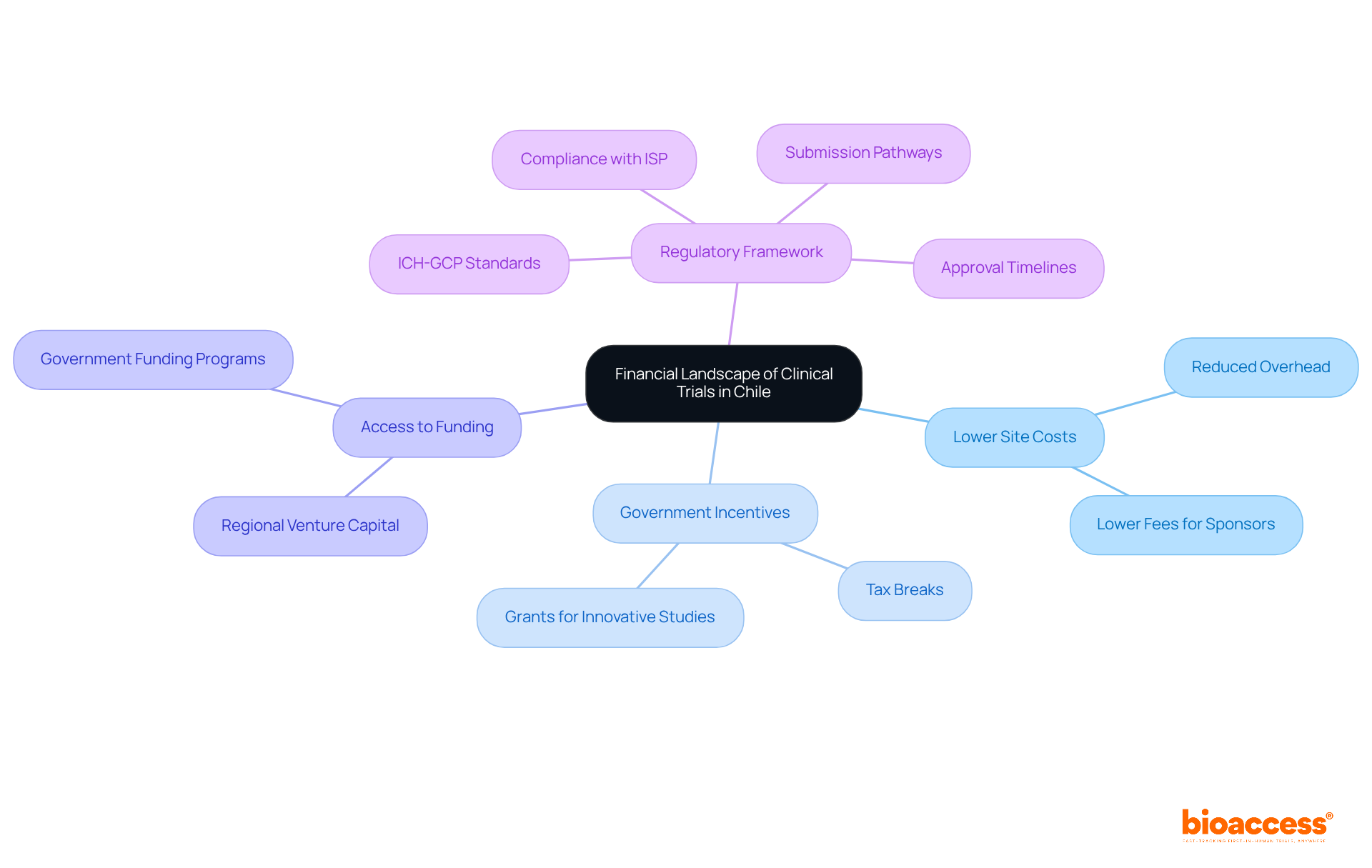 This mindmap illustrates the key factors that make Chile an attractive location for clinical trials. Each branch represents a different aspect of the financial landscape, showing how they contribute to lower costs and better funding opportunities for clinical research.