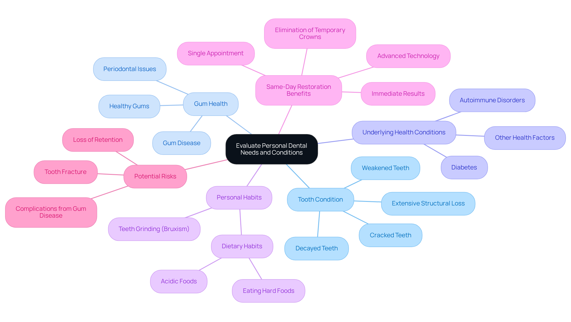 This mindmap helps you visualize the important factors to consider when deciding on same-day crowns. Each branch represents a different aspect of your dental health, showing how they connect to your overall decision-making process. Follow the branches to explore each area and understand how they influence your oral health choices. This mindmap helps you visualize the important factors to consider when deciding on same-day crowns. Each branch represents a different aspect of your dental health, showing how they connect to your overall decision-making process. Follow the branches to explore each area and understand how they influence your oral health choices.