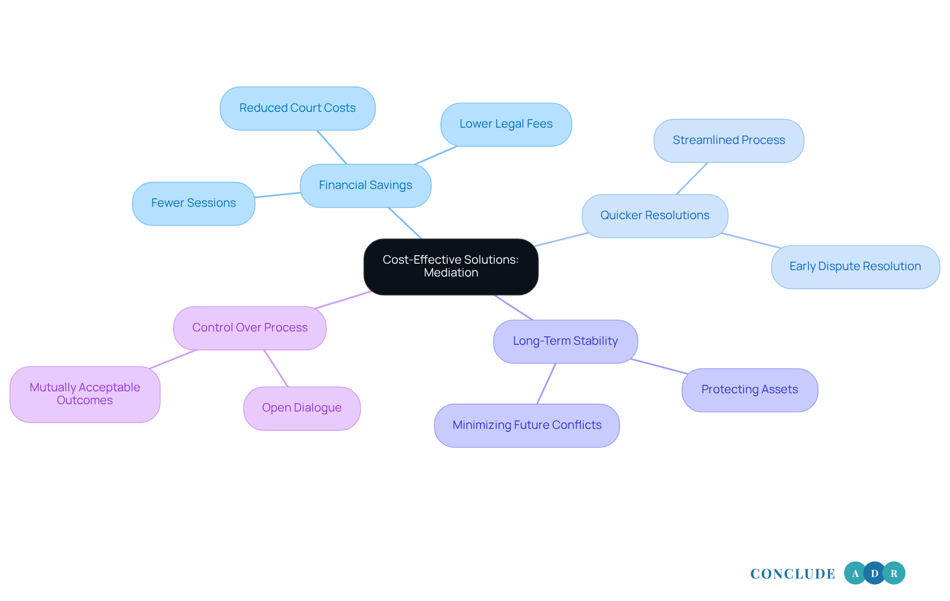 The central idea is mediation as a cost-effective solution. Each branch represents a key benefit, and the sub-branches provide more details. This layout helps you see how mediation can save money and provide a better resolution experience.
