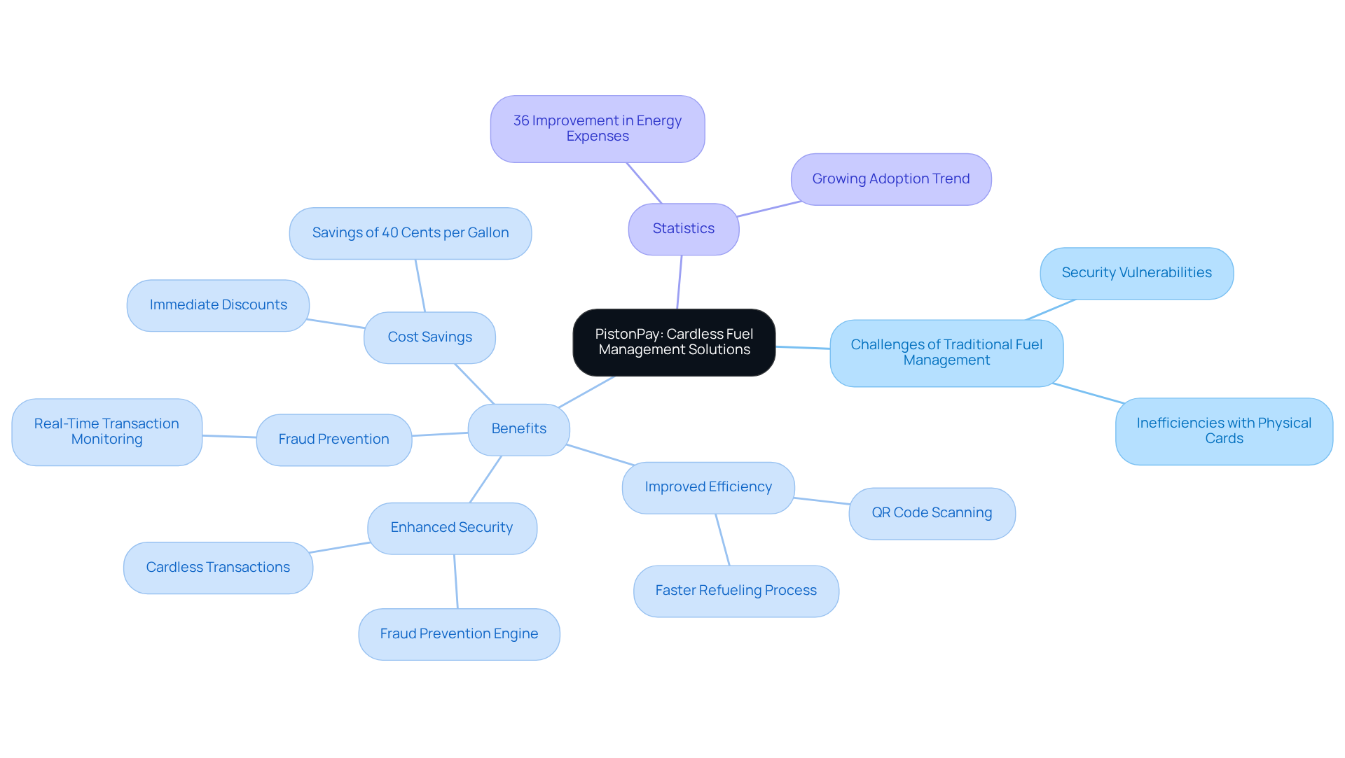 This mindmap shows how PistonPay's cardless fuel management solutions tackle traditional challenges and provide various benefits, including efficiency and cost savings. Each branch leads you through the key points related to this innovative approach. This mindmap shows how PistonPay's cardless fuel management solutions tackle traditional challenges and provide various benefits, including efficiency and cost savings. Each branch leads you through the key points related to this innovative approach.