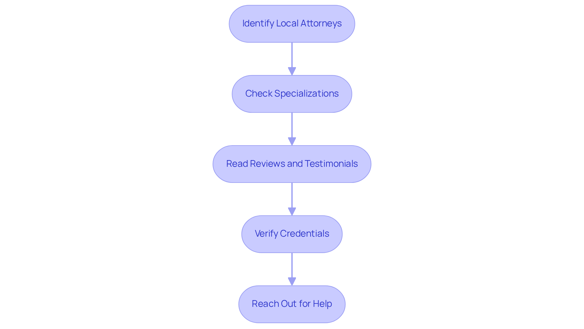 Follow the arrows to see the steps you should take when looking for an attorney. Each box represents a key action, guiding you through the process of finding the right legal support. Follow the arrows to see the steps you should take when looking for an attorney. Each box represents a key action, guiding you through the process of finding the right legal support.