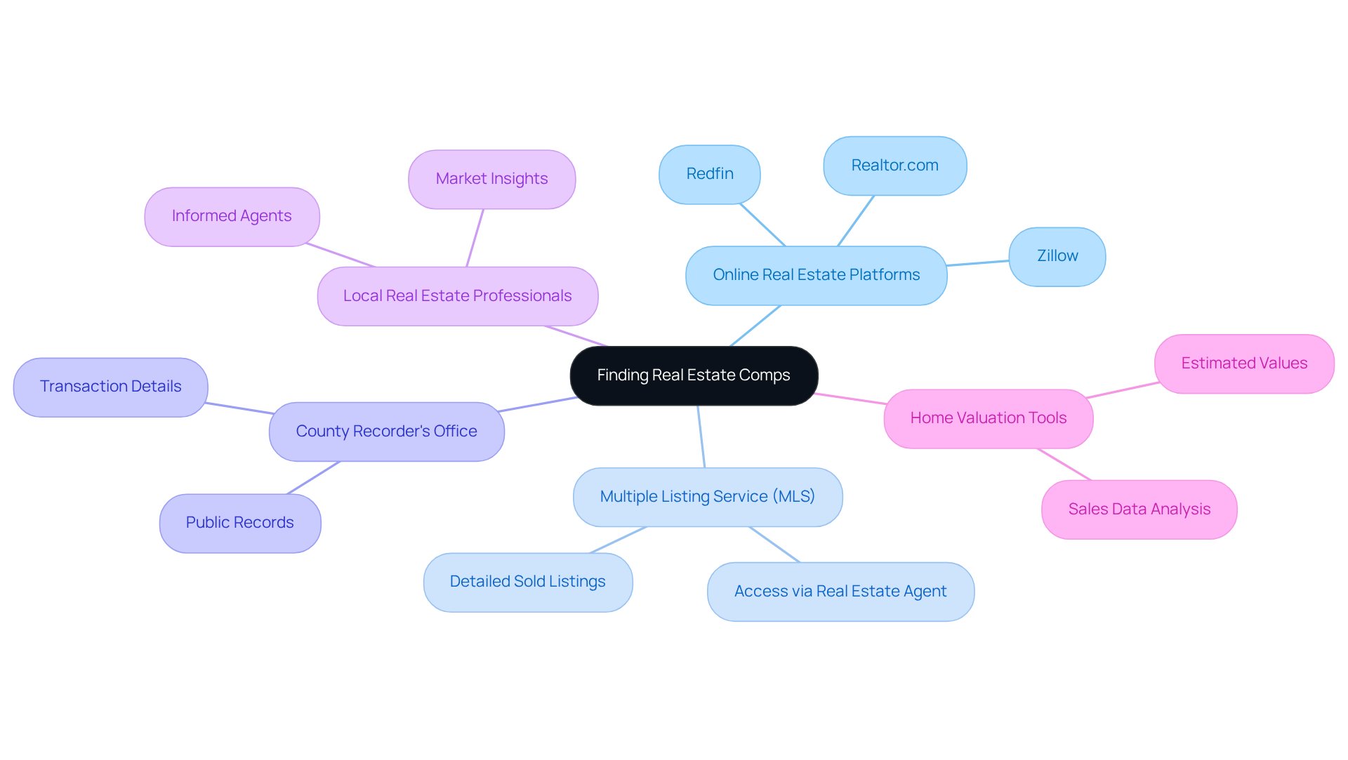 This mindmap shows different sources you can use to find real estate comparables. Start at the center with the main idea, then follow the branches to see each source and what it offers. Each color represents a different source, making it easy to distinguish between them.