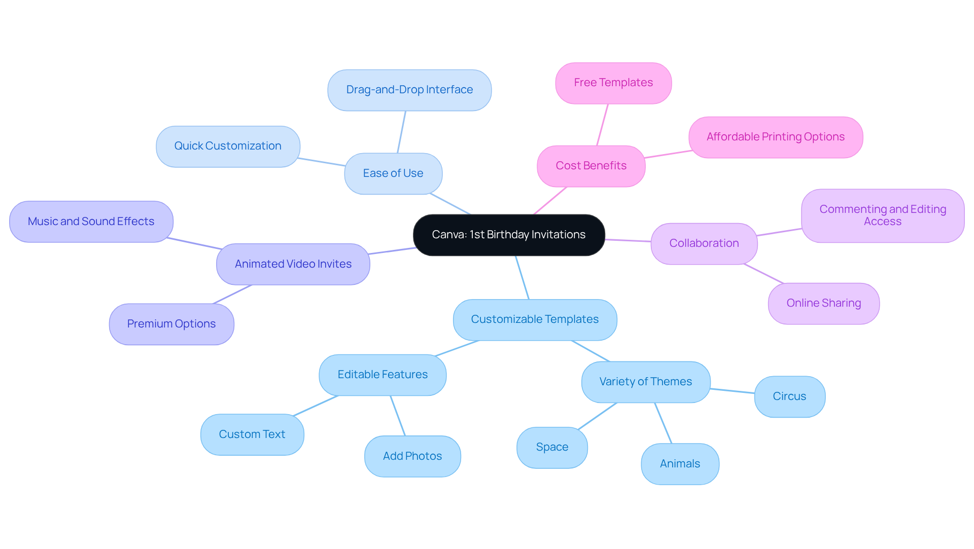 The center represents the main topic, while the branches expand into different features and benefits of using Canva for your child's invitation, helping you visually navigate each option available.
