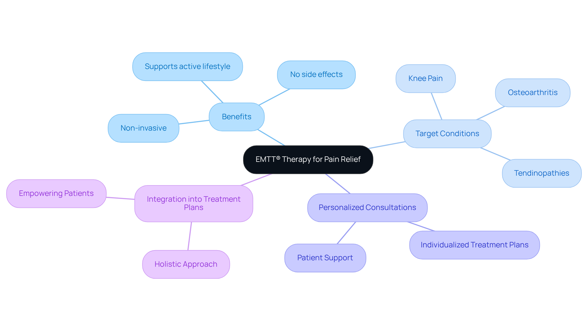 The central node represents the therapy, while branches show its benefits, conditions it helps, and how the clinic supports patients. Follow the branches to see how everything connects and the positive impact EMTT® can have on your life. The central node represents the therapy, while branches show its benefits, conditions it helps, and how the clinic supports patients. Follow the branches to see how everything connects and the positive impact EMTT® can have on your life.