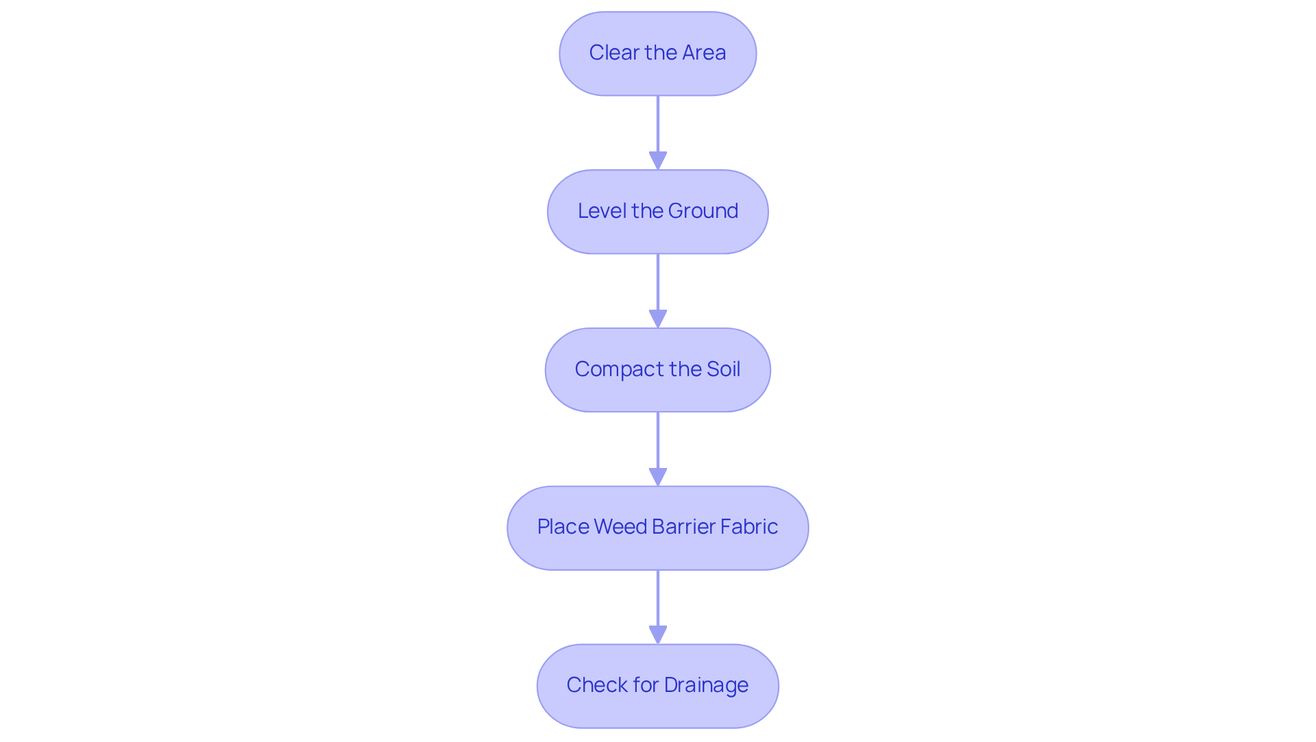 Each box represents a step in preparing your area for synthetic turf. Follow the arrows to see the order of actions you need to take for a successful installation.