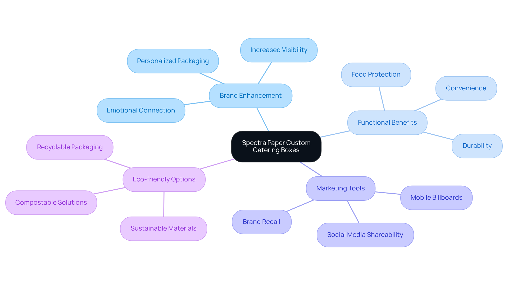 Begin at the center with the main idea of custom catering boxes. Follow the branches to explore how they can elevate a brand, protect food, and serve as effective marketing tools. Each color represents a different category of benefits. Begin at the center with the main idea of custom catering boxes. Follow the branches to explore how they can elevate a brand, protect food, and serve as effective marketing tools. Each color represents a different category of benefits.