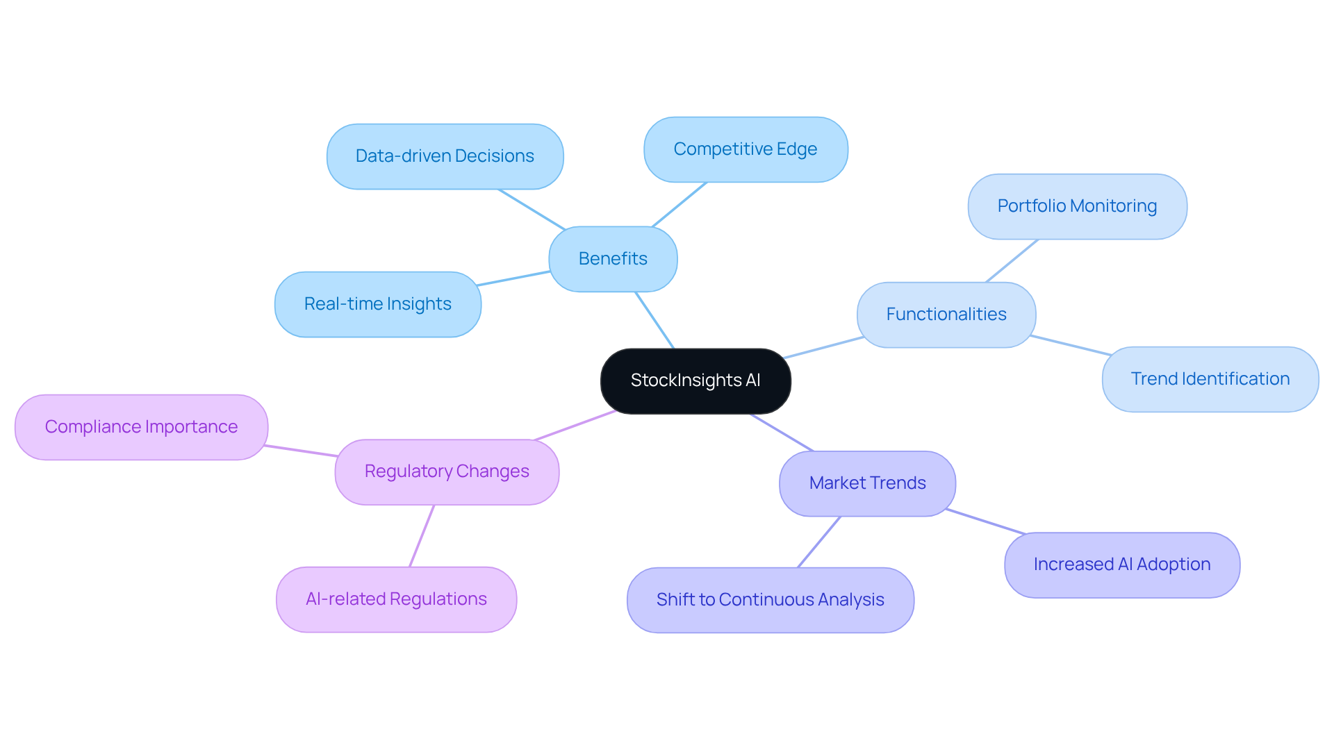 Start at the center with StockInsights AI, then explore the branches to see how it benefits portfolio management and adapts to market changes and regulations.