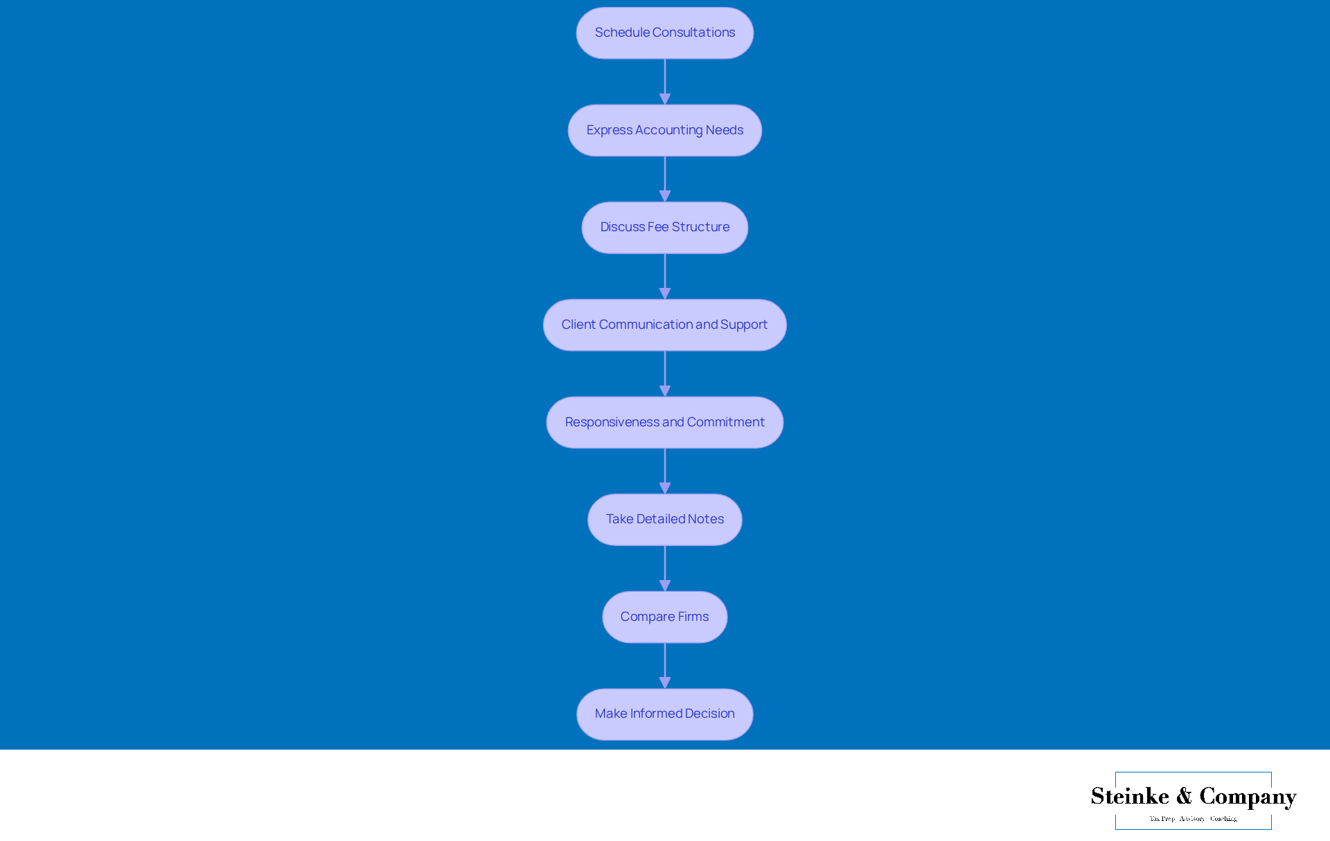 Follow the flow from scheduling your consultations to the important topics to discuss. Each box highlights a key area to consider, ensuring you cover all aspects that matter for your decision. Follow the flow from scheduling your consultations to the important topics to discuss. Each box highlights a key area to consider, ensuring you cover all aspects that matter for your decision.