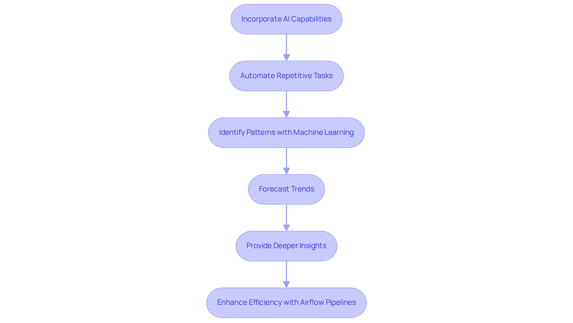 Each box represents a step in the process of integrating AI into data management. Follow the arrows to see how each feature contributes to improved efficiency and insights. Each box represents a step in the process of integrating AI into data management. Follow the arrows to see how each feature contributes to improved efficiency and insights.