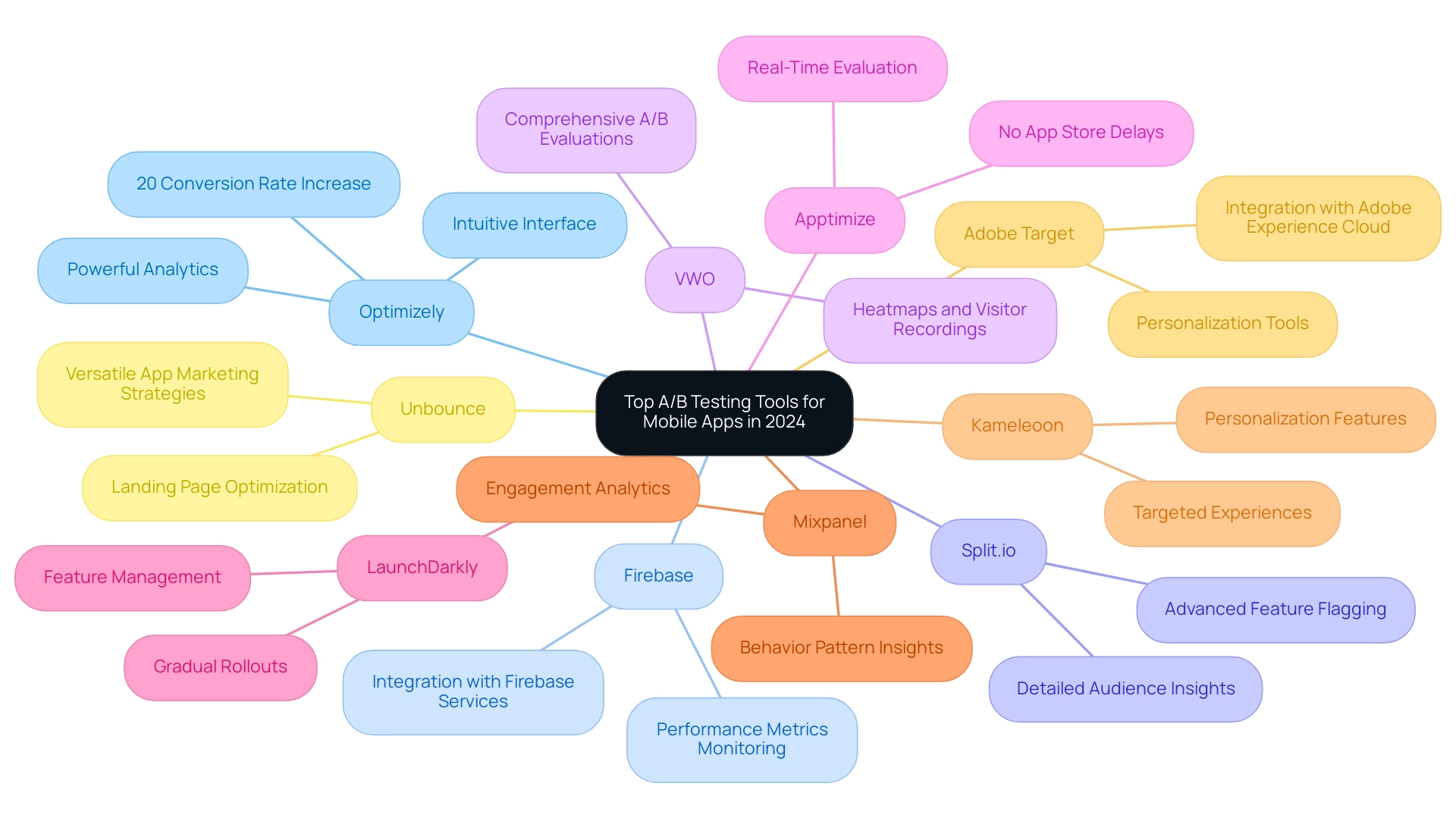 Each branch represents an A/B testing tool, with sub-branches detailing their distinct features and benefits, color-coded for clarity.