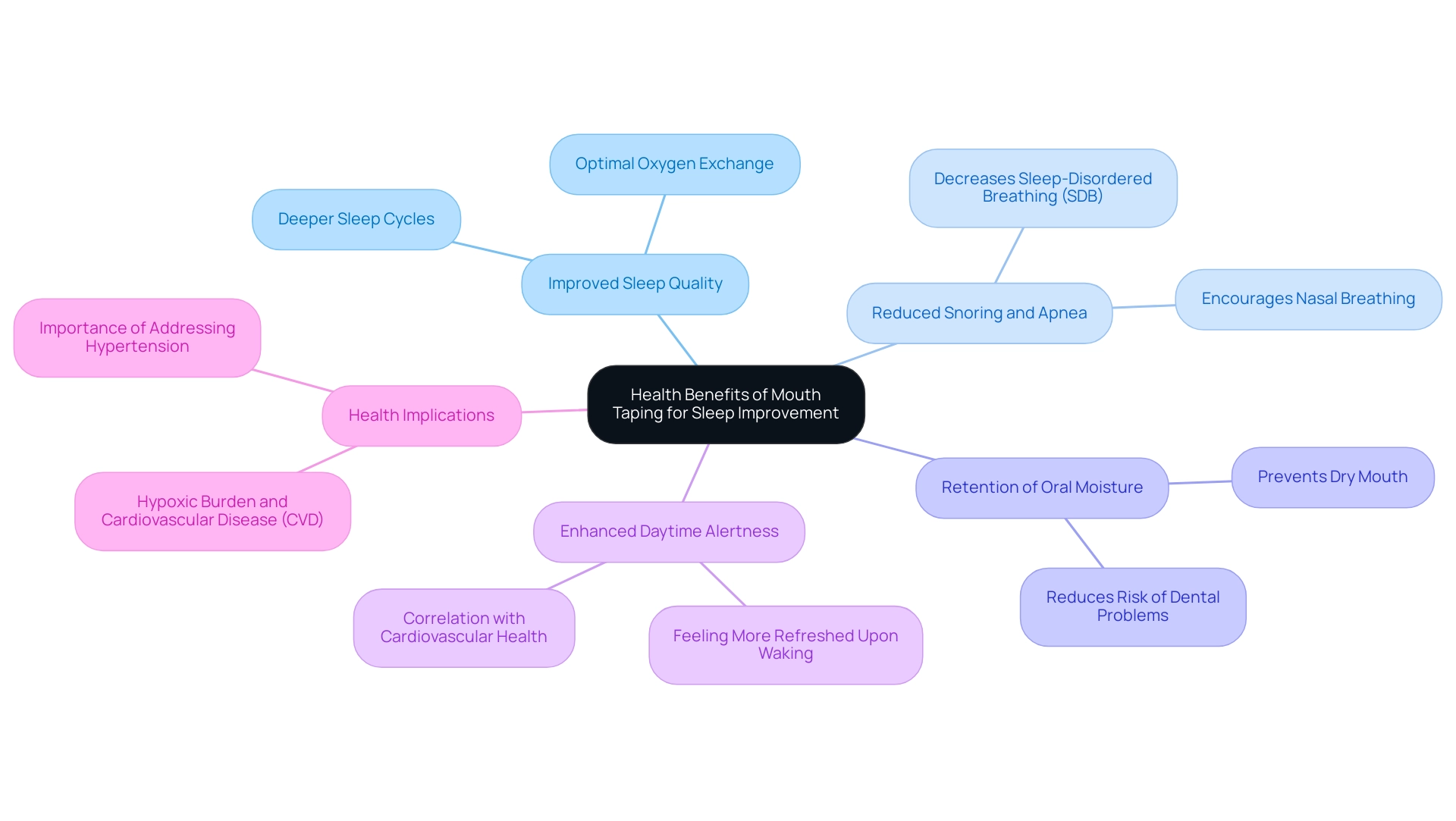 The central node represents the main topic, with branches indicating various benefits and health implications, color-coded for easy differentiation.