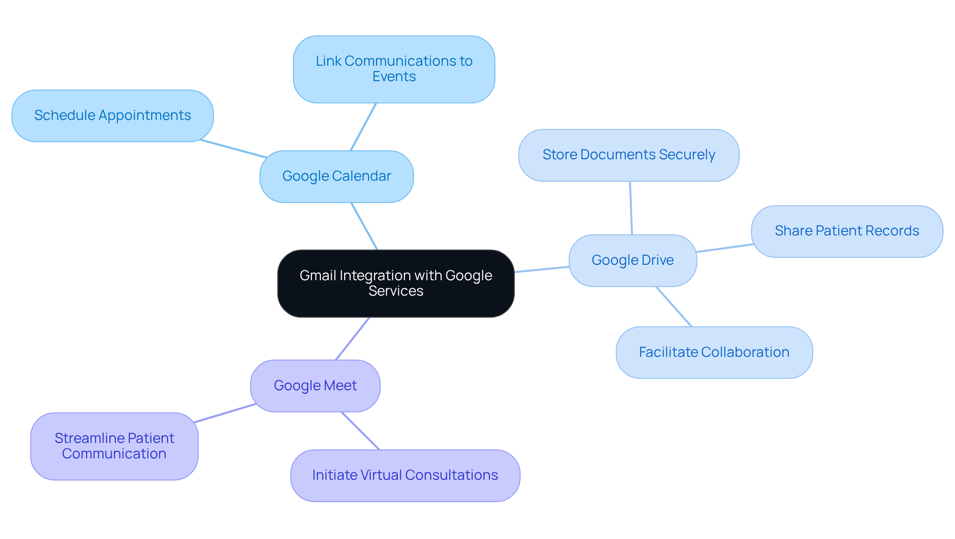 The center represents the main idea of Gmail integration, while the branches show how each Google service contributes to improving productivity for medical administrators. Follow the branches to see specific functionalities and benefits.