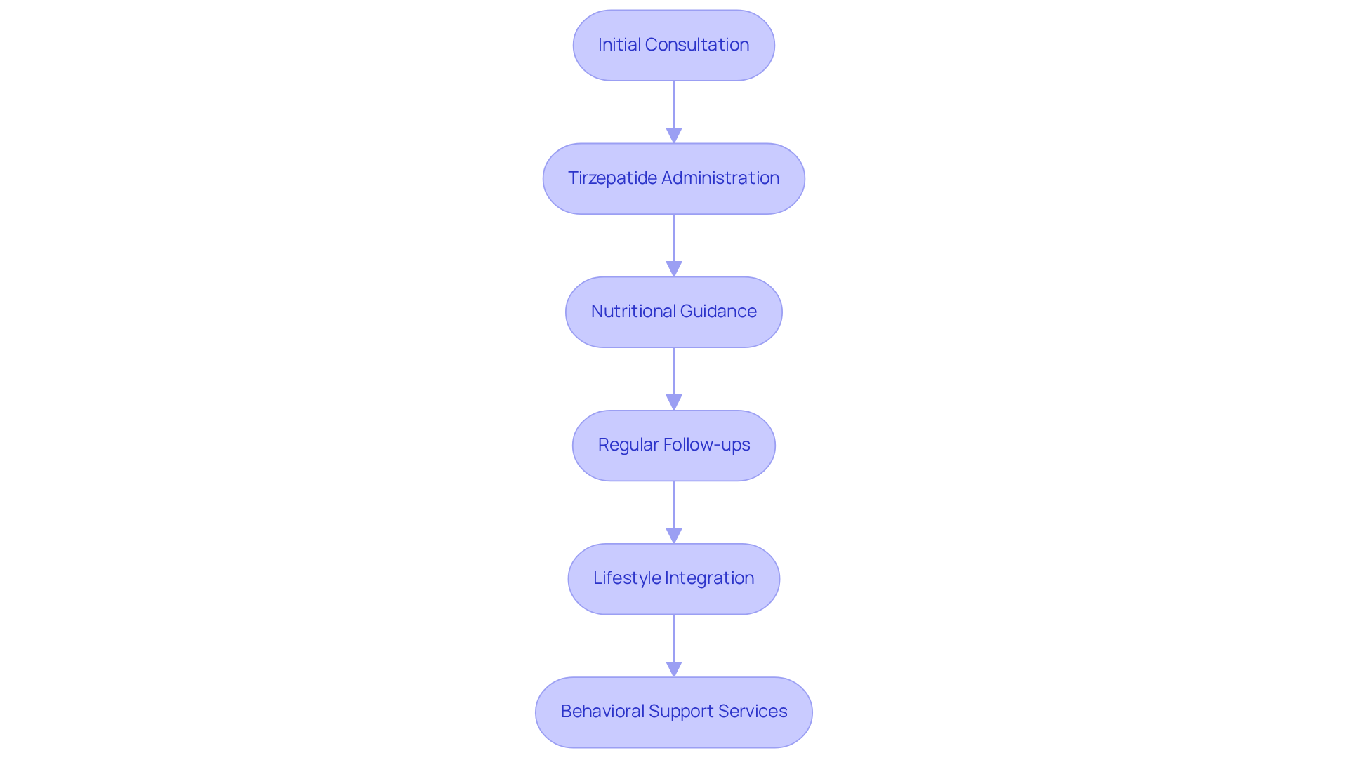 Each box represents a step in your weight loss journey. Follow the arrows to see how each part connects and supports your overall success in the program. Each box represents a step in your weight loss journey. Follow the arrows to see how each part connects and supports your overall success in the program.