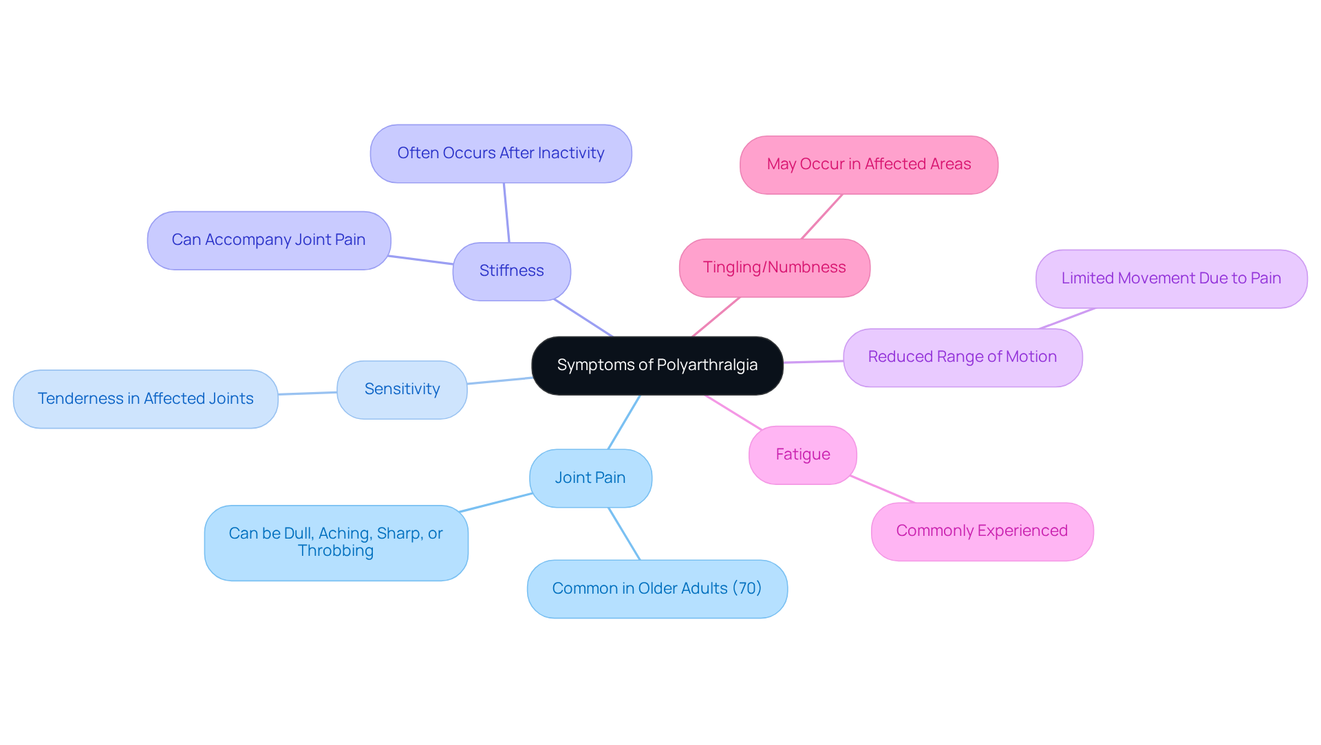 This mindmap shows the main symptoms of polyarthralgia and how they relate to each other. Start at the center with the overall topic, then follow the branches to see each symptom and additional details. It's a helpful way to understand what to look for if you're experiencing joint discomfort. This mindmap shows the main symptoms of polyarthralgia and how they relate to each other. Start at the center with the overall topic, then follow the branches to see each symptom and additional details. It's a helpful way to understand what to look for if you're experiencing joint discomfort.