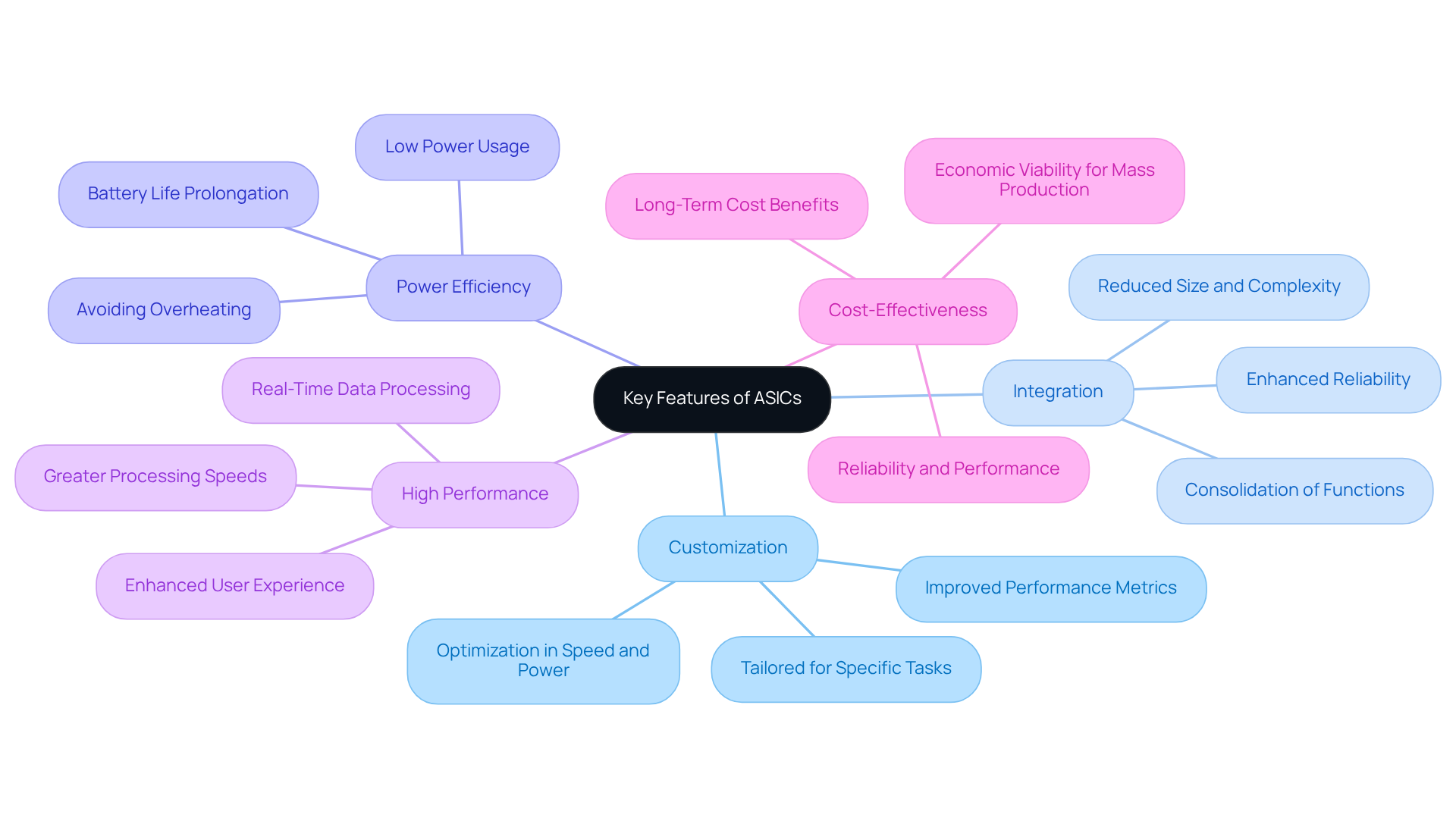 This mindmap illustrates the main features of ASICs. Each branch represents a key characteristic, and the sub-branches provide more details about how these features benefit medical devices and wearables. Follow the branches to understand how ASICs enhance performance and reliability in healthcare technology. This mindmap illustrates the main features of ASICs. Each branch represents a key characteristic, and the sub-branches provide more details about how these features benefit medical devices and wearables. Follow the branches to understand how ASICs enhance performance and reliability in healthcare technology.