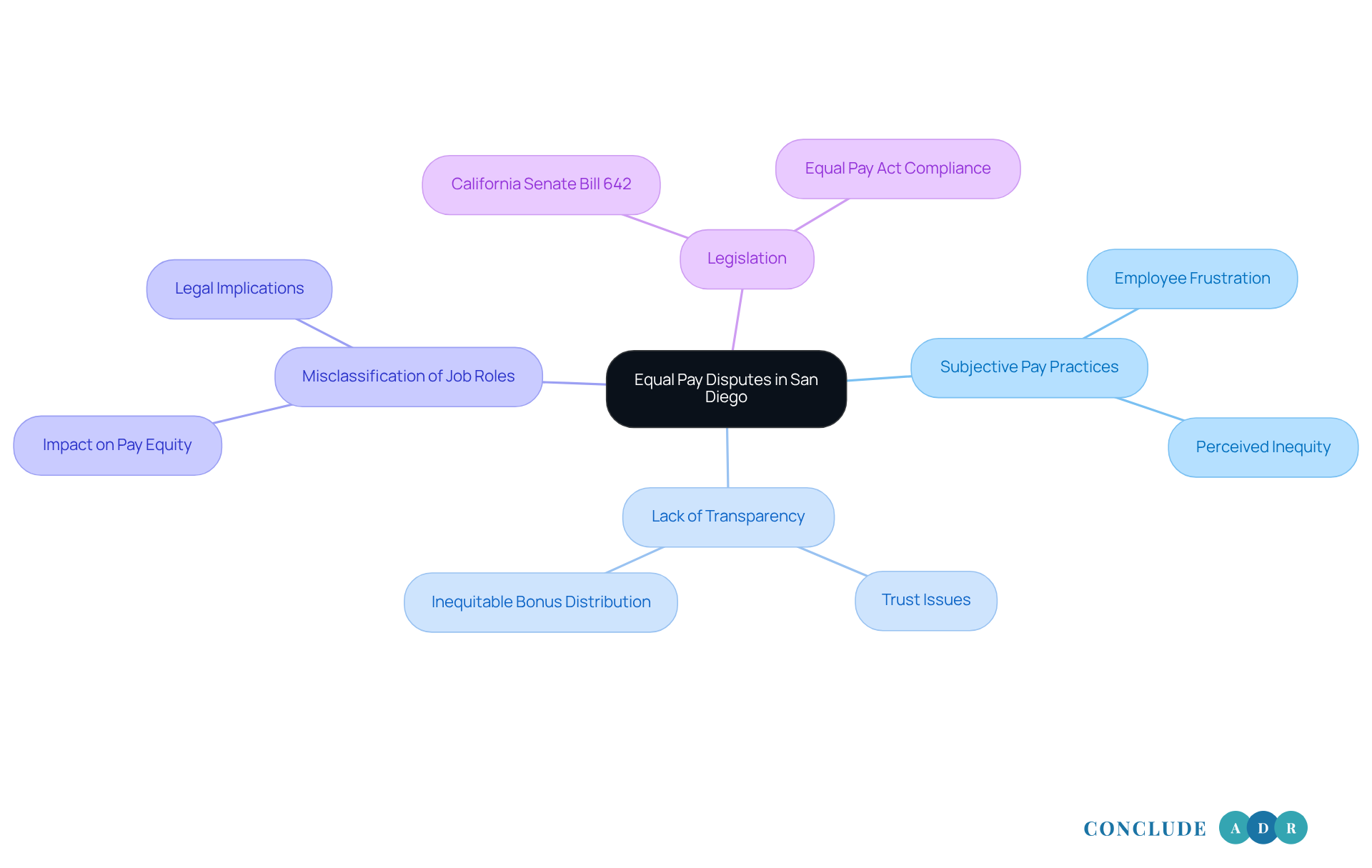 This mindmap starts with the central issue of equal pay disputes and branches out into various contributing factors and related themes. Each branch represents a different aspect of the issue, helping you understand how they connect and impact employees. This mindmap starts with the central issue of equal pay disputes and branches out into various contributing factors and related themes. Each branch represents a different aspect of the issue, helping you understand how they connect and impact employees.