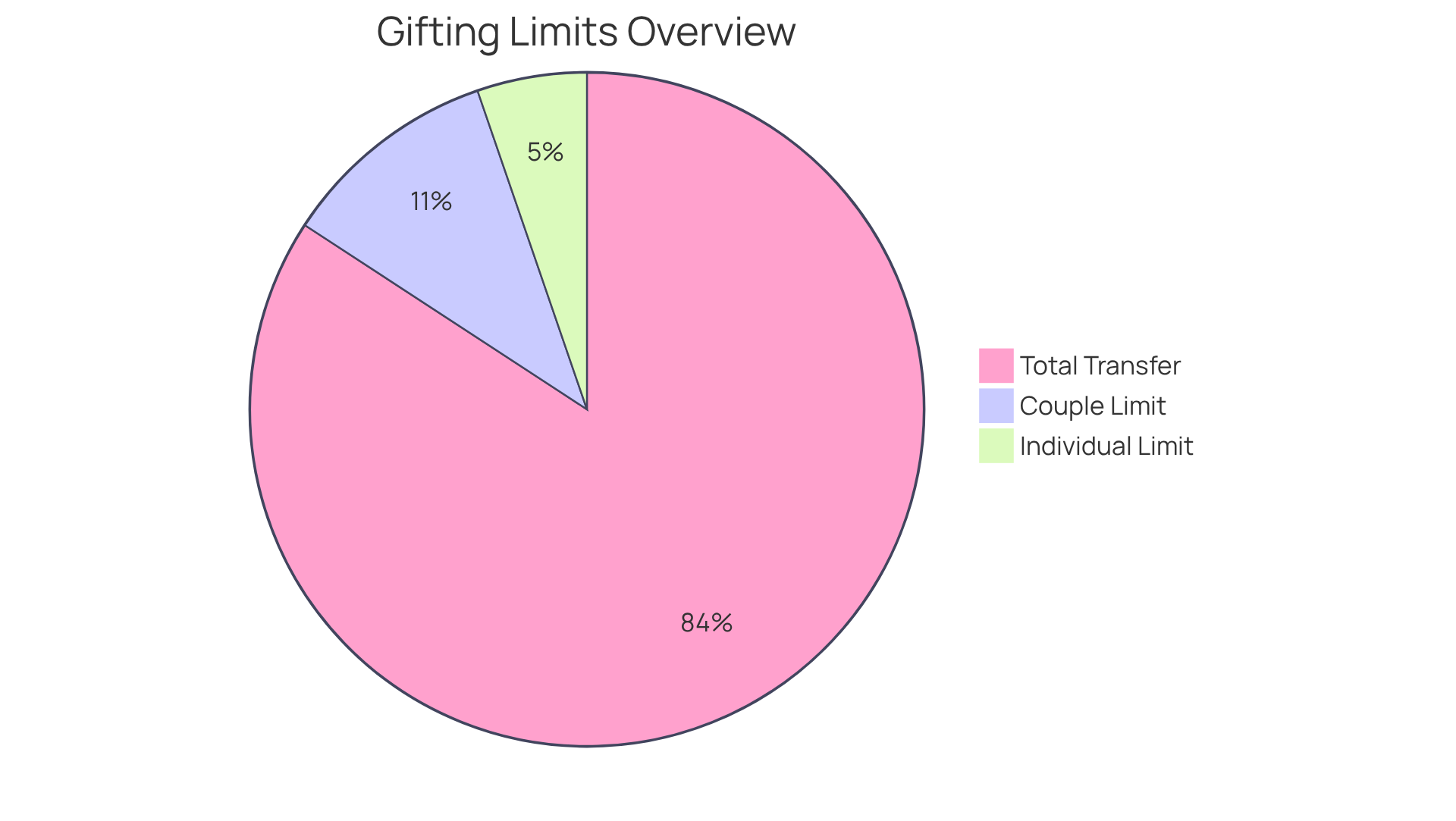 This chart shows how much money can be given as wedding gifts without tax implications. The blue slice represents the individual limit of $19,000, the green slice shows the couple's combined limit of $38,000, and the orange slice illustrates the total amount a couple can give to their children, which is $304,000. The bigger the slice, the more significant the gifting limit!