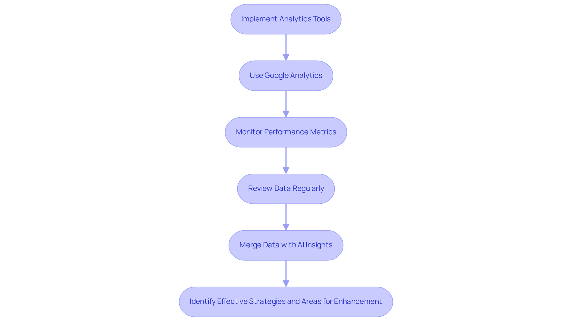 This flowchart guides you through the steps of using analytics tools to track and enhance your geo outreach performance. Each step builds on the previous one, helping you understand how to leverage data for better results.