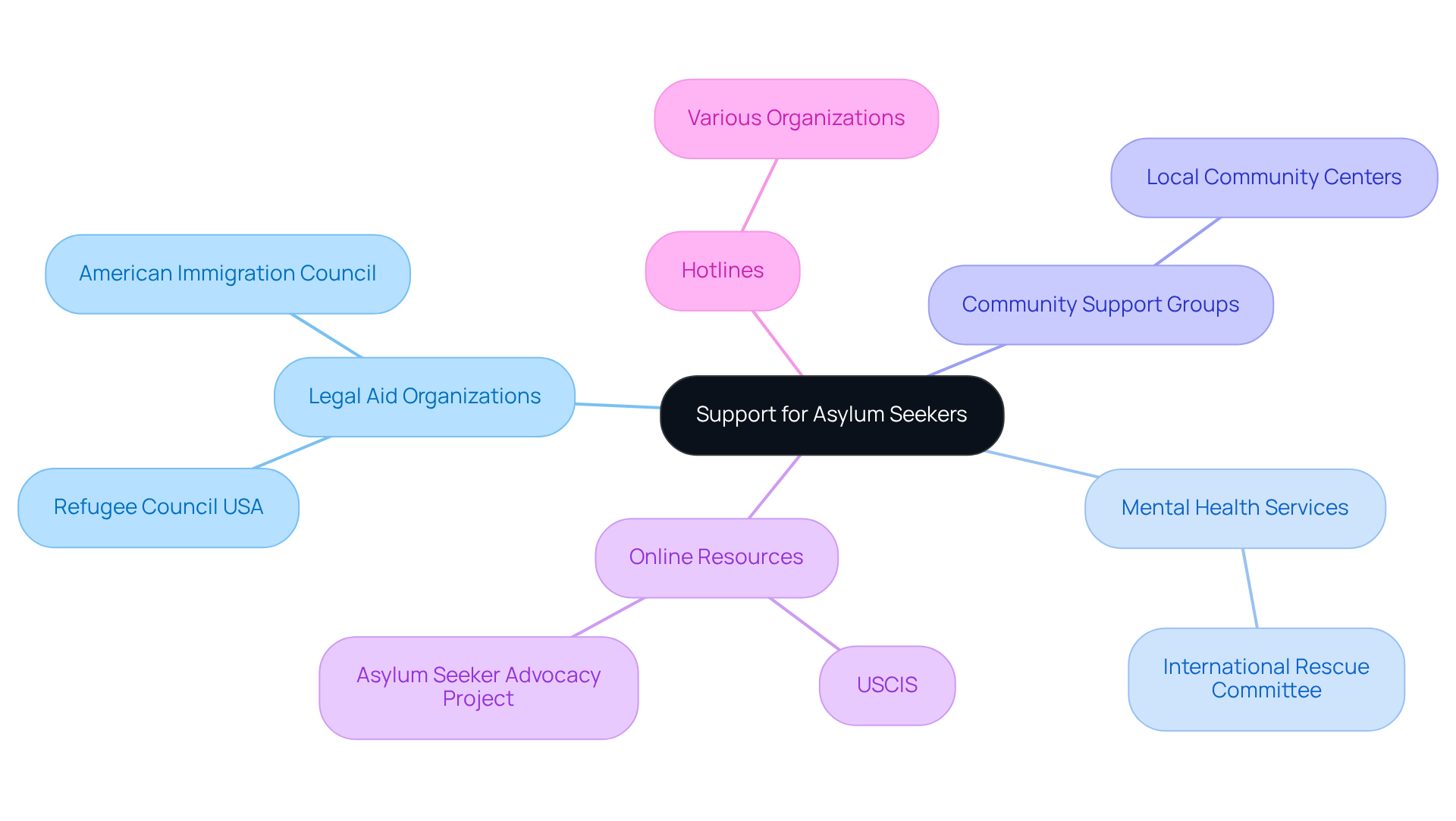 The central node represents the overall support for asylum seekers, while the branches show different types of resources available. Each sub-branch provides specific examples, helping you understand where to find help.