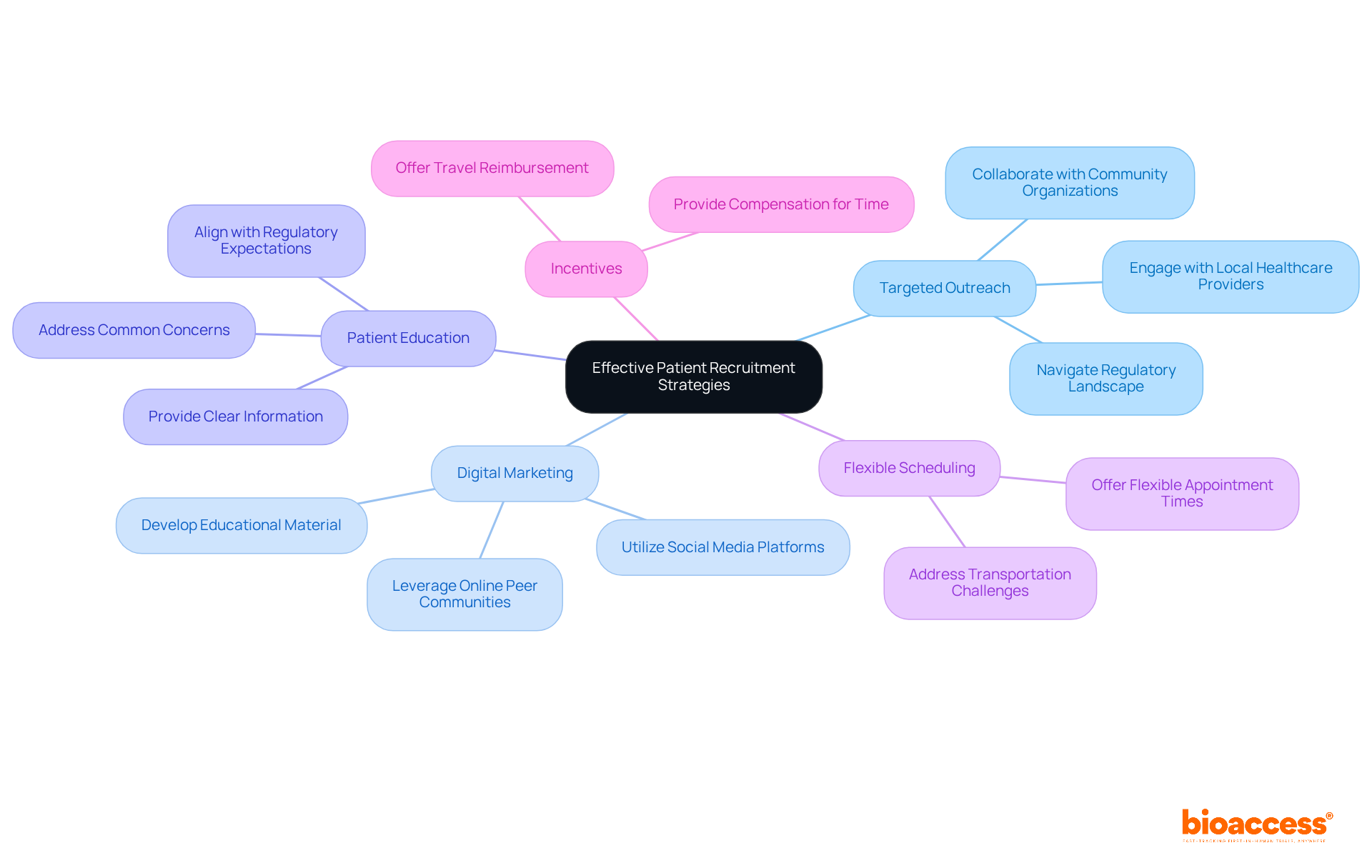 This mindmap illustrates various strategies to improve patient recruitment for clinical studies. Each branch represents a different approach, and the sub-branches provide more details on how to implement these strategies. Follow the branches to see how each strategy contributes to the overall goal of enhancing recruitment efforts.