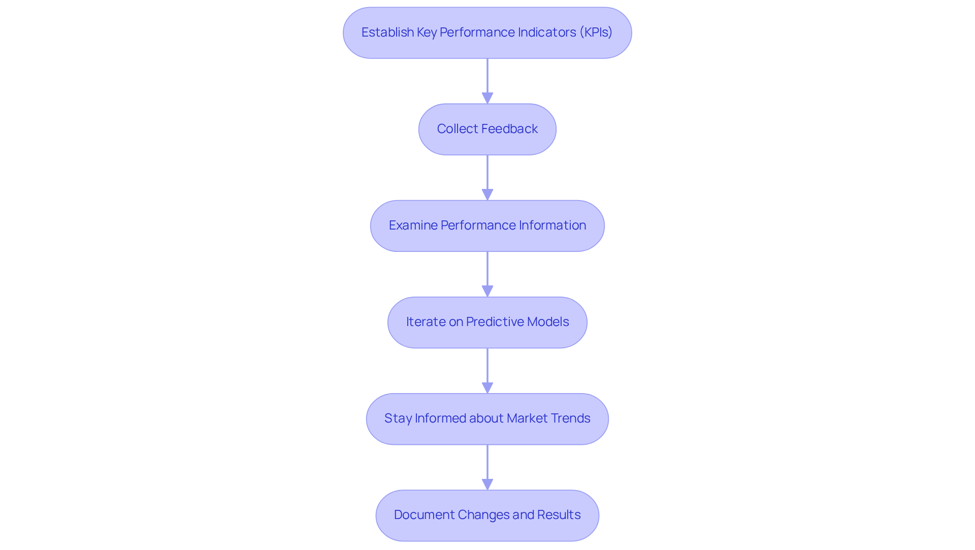 Each box represents a crucial step in the process of improving predictive hiring signals. Follow the arrows to see how each step leads to the next in enhancing recruitment effectiveness.