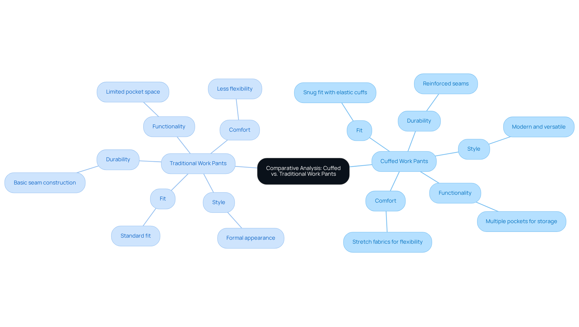 The central node represents the overall comparison, while the branches show the specific features of each type of pants. Each feature highlights how cuffed pants may offer advantages over traditional trousers. The central node represents the overall comparison, while the branches show the specific features of each type of pants. Each feature highlights how cuffed pants may offer advantages over traditional trousers.