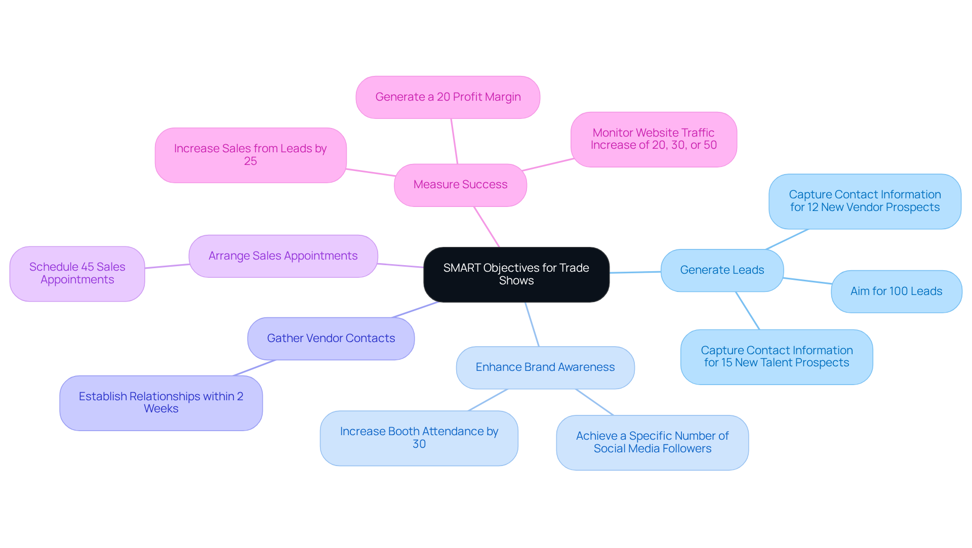 The center represents the main focus on SMART objectives, while the branches show specific goals businesses can aim for. Each goal is connected to the overall strategy, illustrating how they contribute to a successful trade show experience.