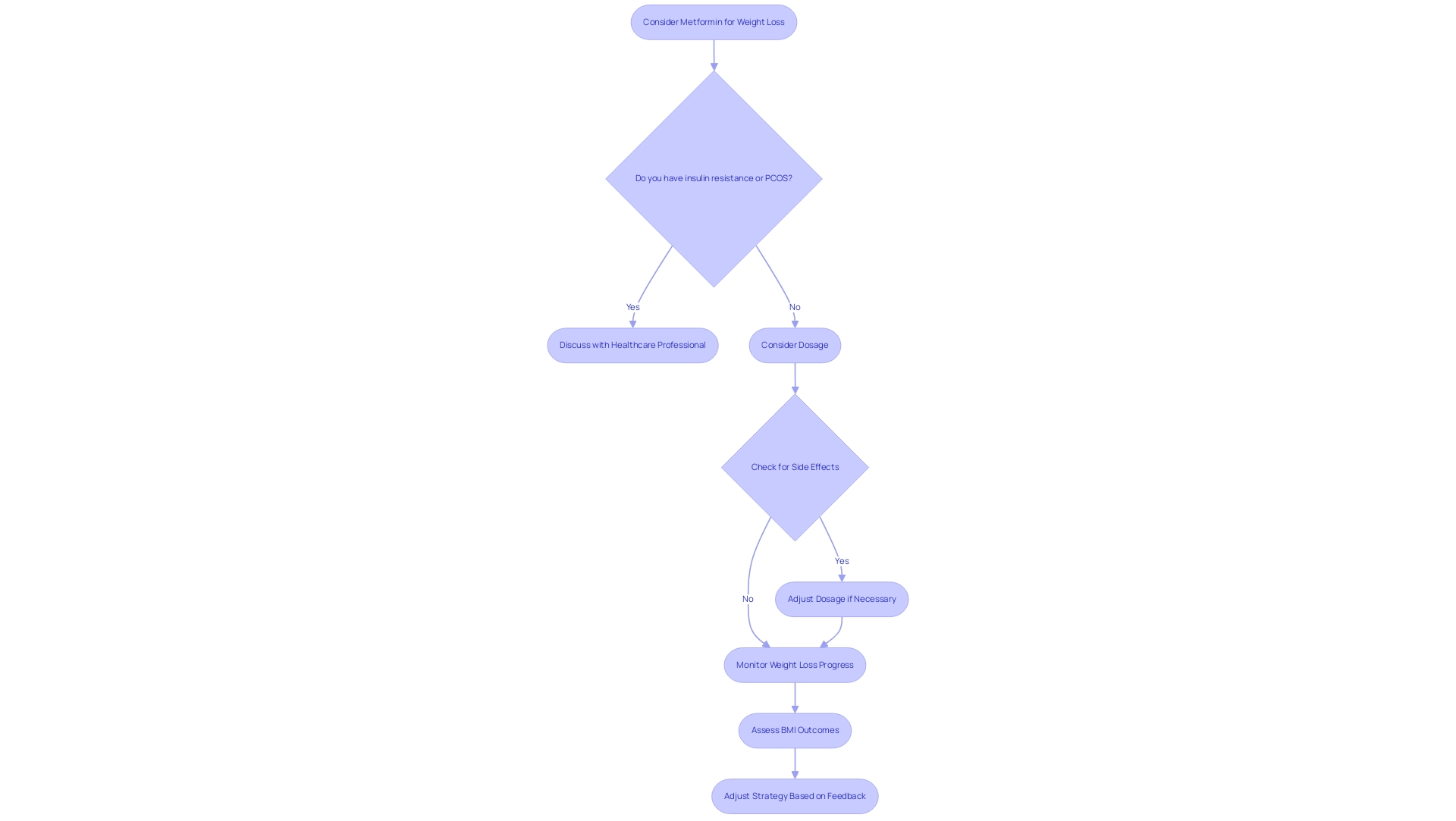 Each box represents a step or decision point in the process; arrows indicate the flow of decisions to guide individuals considering metformin for weight loss. Each box represents a step or decision point in the process; arrows indicate the flow of decisions to guide individuals considering metformin for weight loss.