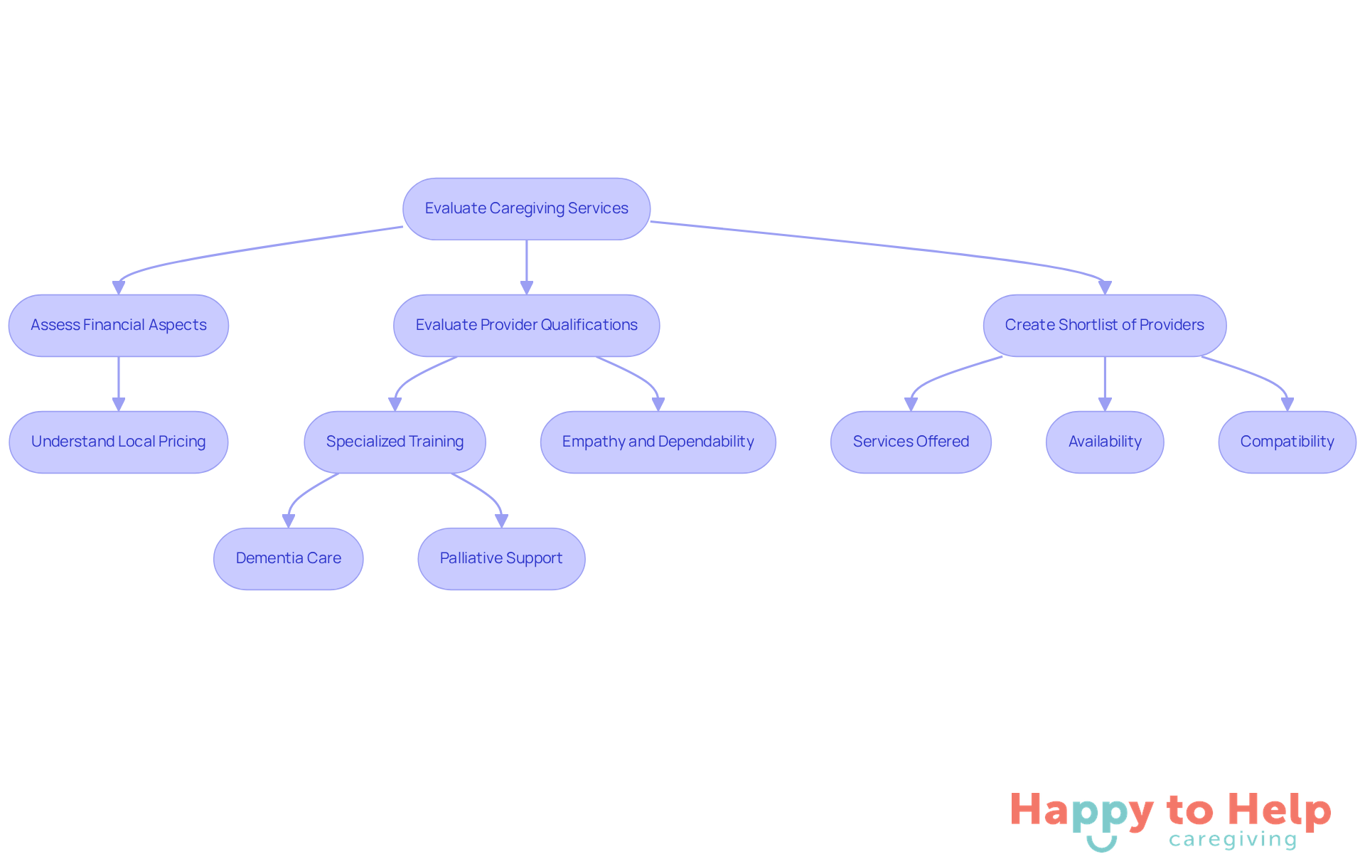 Follow the flow from evaluating services to understanding financial aspects and assessing provider qualifications. Each step guides you through the important considerations for finding the right caregiving assistance.