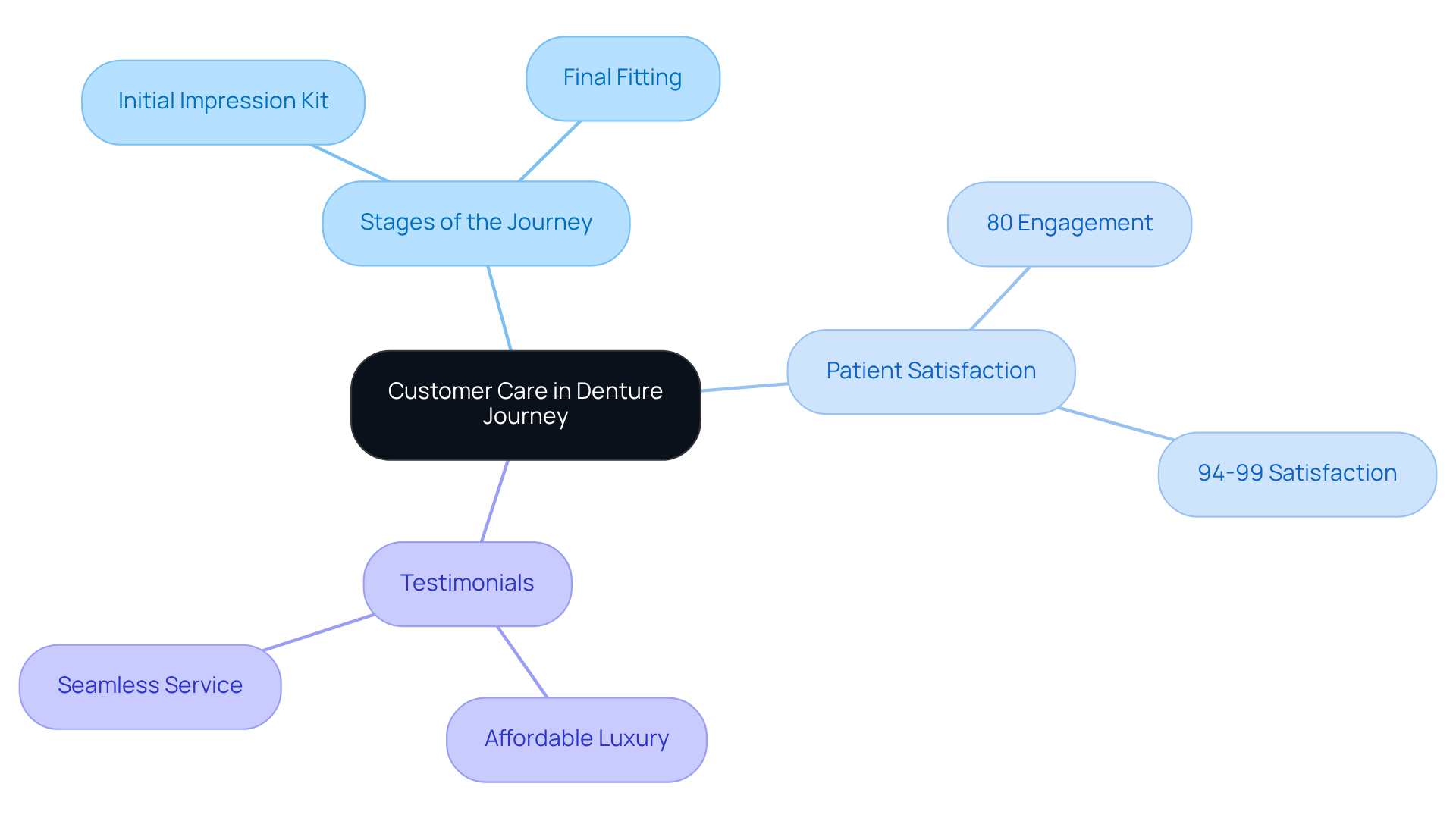 The center represents customer care, and the branches show different aspects of the denture journey and satisfaction levels. Follow the branches to explore how each part contributes to the overall experience.
