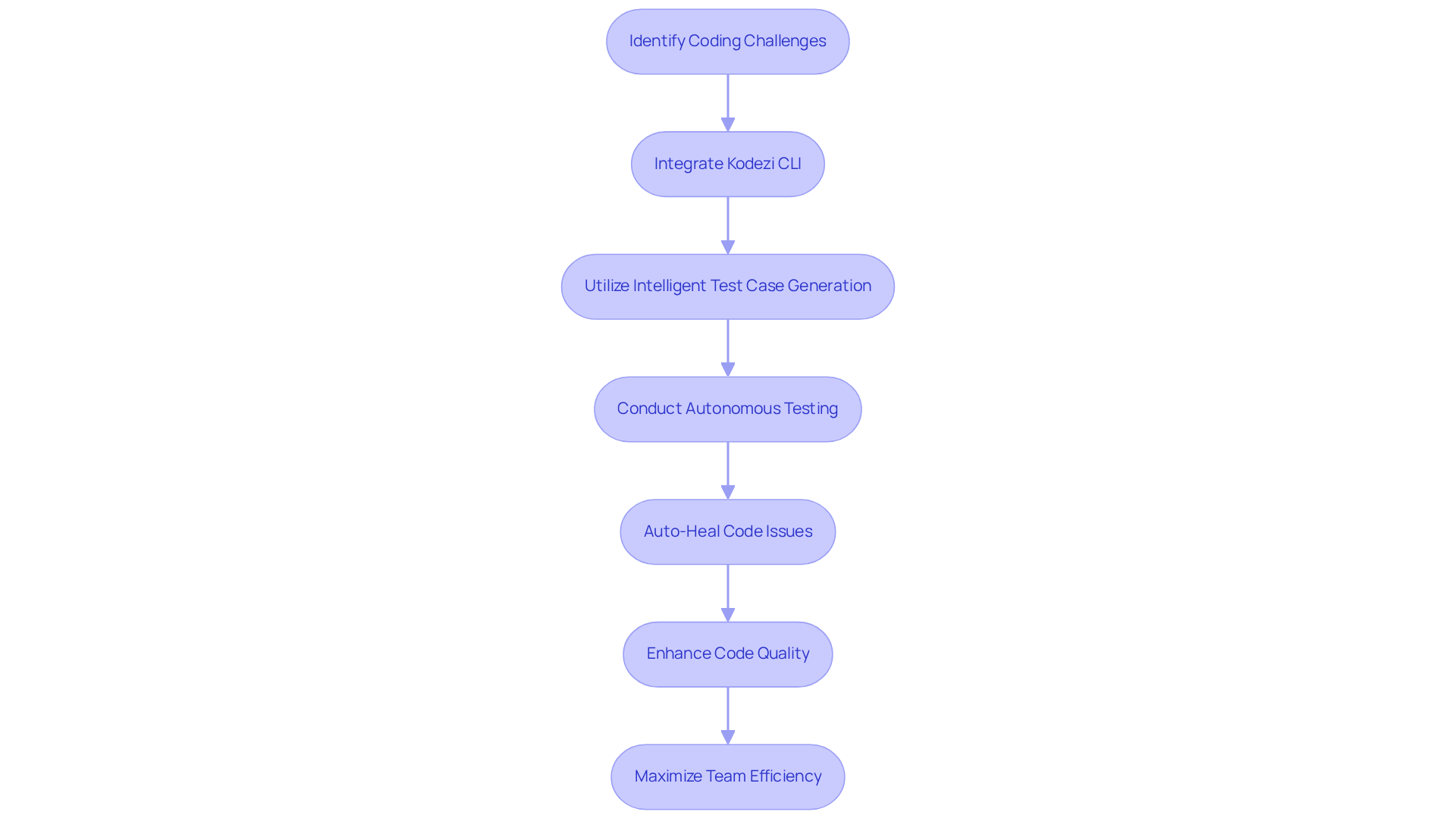 This flowchart shows the steps to effectively use Kodezi CLI in your development process. Follow the arrows to see how each action leads to improved efficiency and code quality.