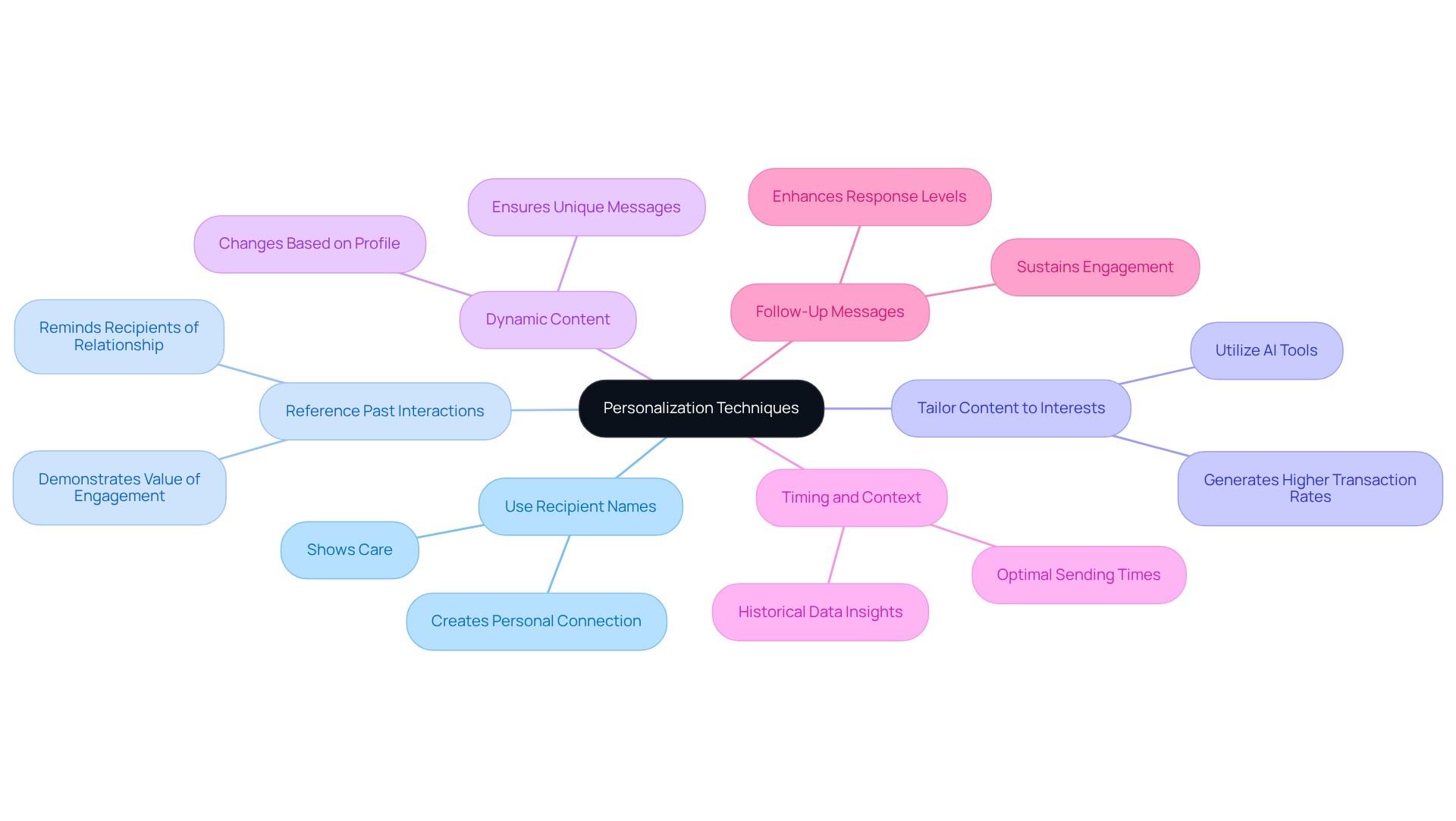 The central node represents the main theme of personalization. Each branch shows a technique, and sub-branches provide more detail. The colors help distinguish between different techniques, making it easier to follow along.