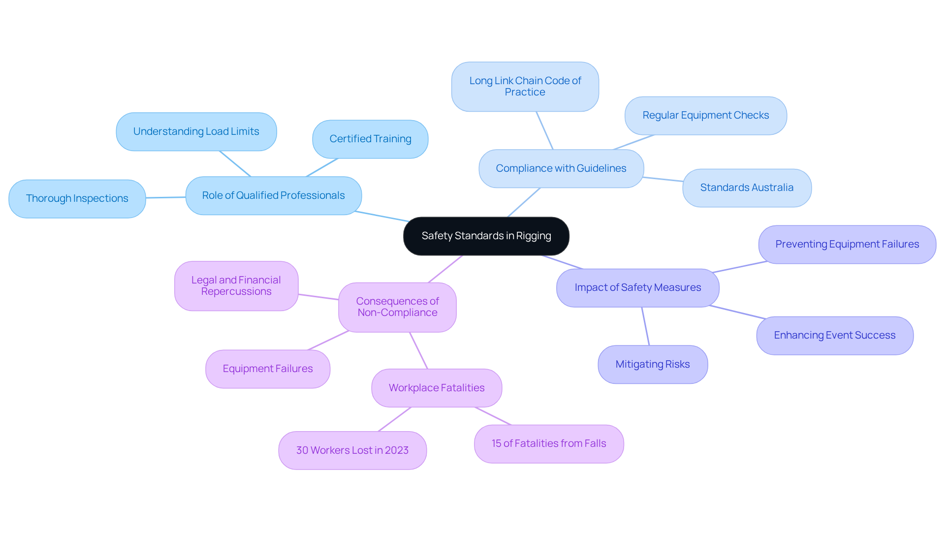 Start at the center with the main theme of safety standards, then explore each branch to see how qualified professionals, compliance, and safety measures contribute to a secure event environment. Start at the center with the main theme of safety standards, then explore each branch to see how qualified professionals, compliance, and safety measures contribute to a secure event environment.
