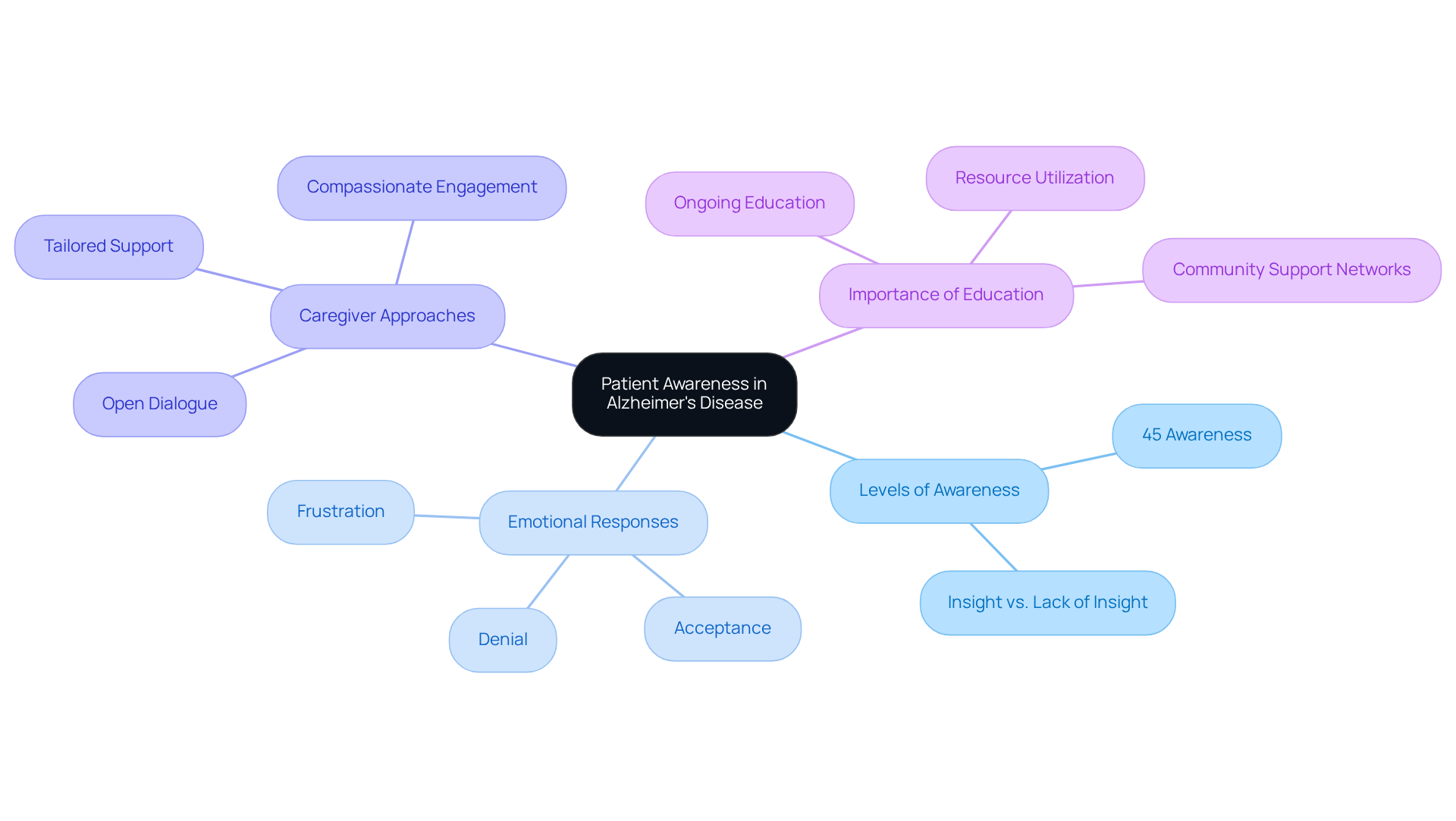 The central idea shows how awareness connects to various aspects of Alzheimer's care. Each branch represents a key concept—explore how they relate to patient experiences and caregiver strategies. The central idea shows how awareness connects to various aspects of Alzheimer's care. Each branch represents a key concept—explore how they relate to patient experiences and caregiver strategies.