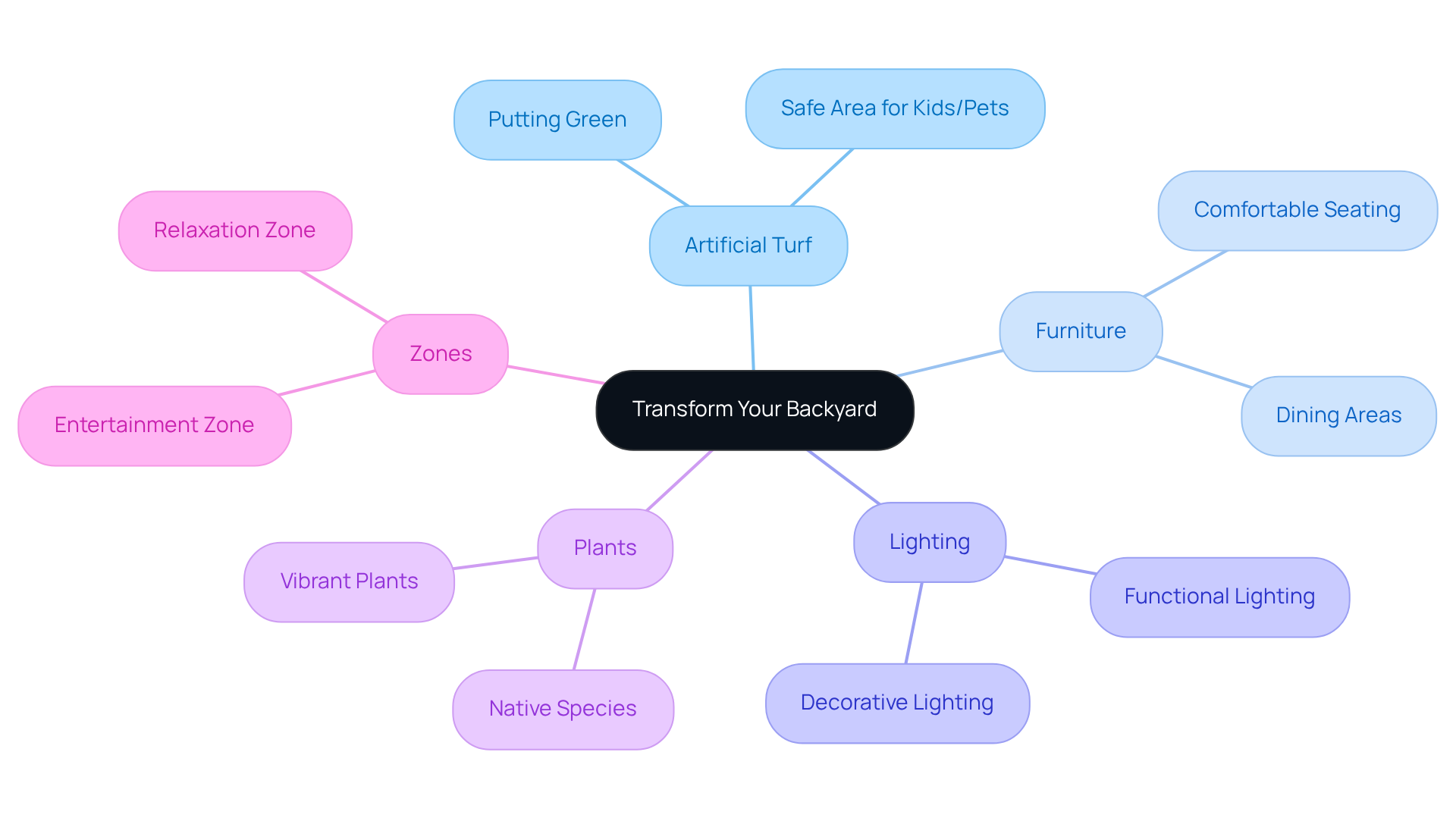 The center represents the main goal of transforming your backyard, while the branches show different elements you can incorporate, like turf, furniture, and lighting. Each branch leads to specific ideas that contribute to creating a stylish outdoor living space.