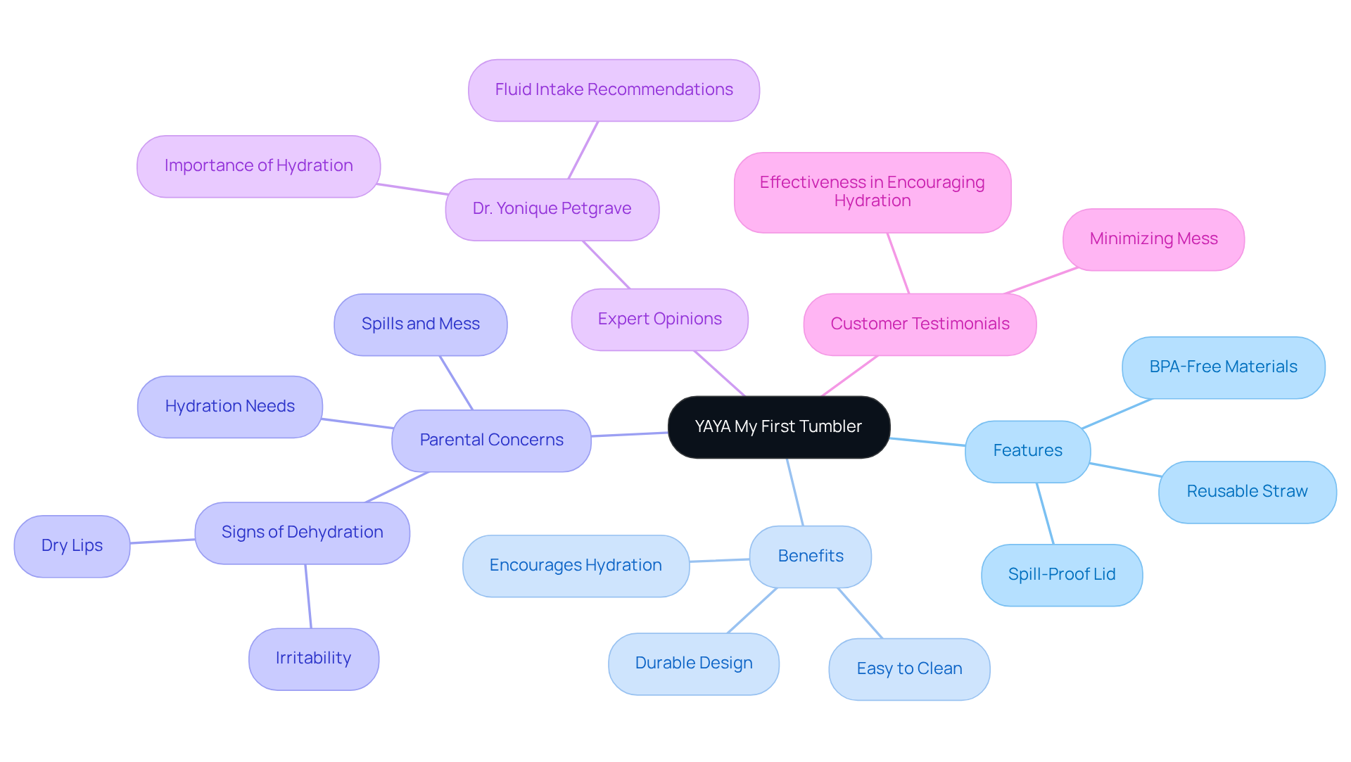 This mindmap shows how the YAYA My First Tumbler addresses common parental concerns about spills and hydration. Each branch represents a different aspect of the tumbler, helping you see how it combines features and benefits to create a reliable solution for toddlers. This mindmap shows how the YAYA My First Tumbler addresses common parental concerns about spills and hydration. Each branch represents a different aspect of the tumbler, helping you see how it combines features and benefits to create a reliable solution for toddlers.