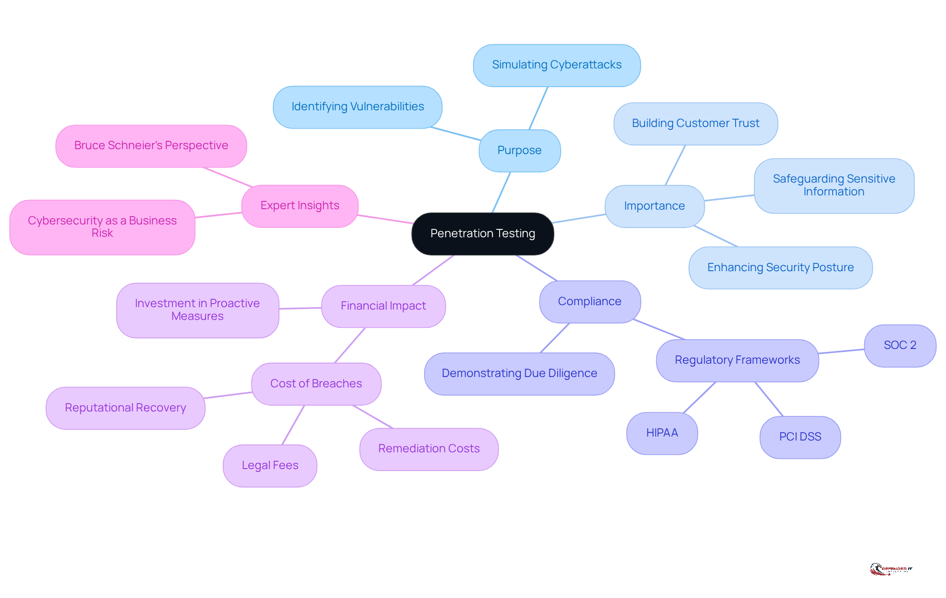 The central node represents penetration testing, while the branches illustrate its various aspects. Each branch provides insights into why pen testing is crucial for organizations, from compliance to financial implications. The central node represents penetration testing, while the branches illustrate its various aspects. Each branch provides insights into why pen testing is crucial for organizations, from compliance to financial implications.