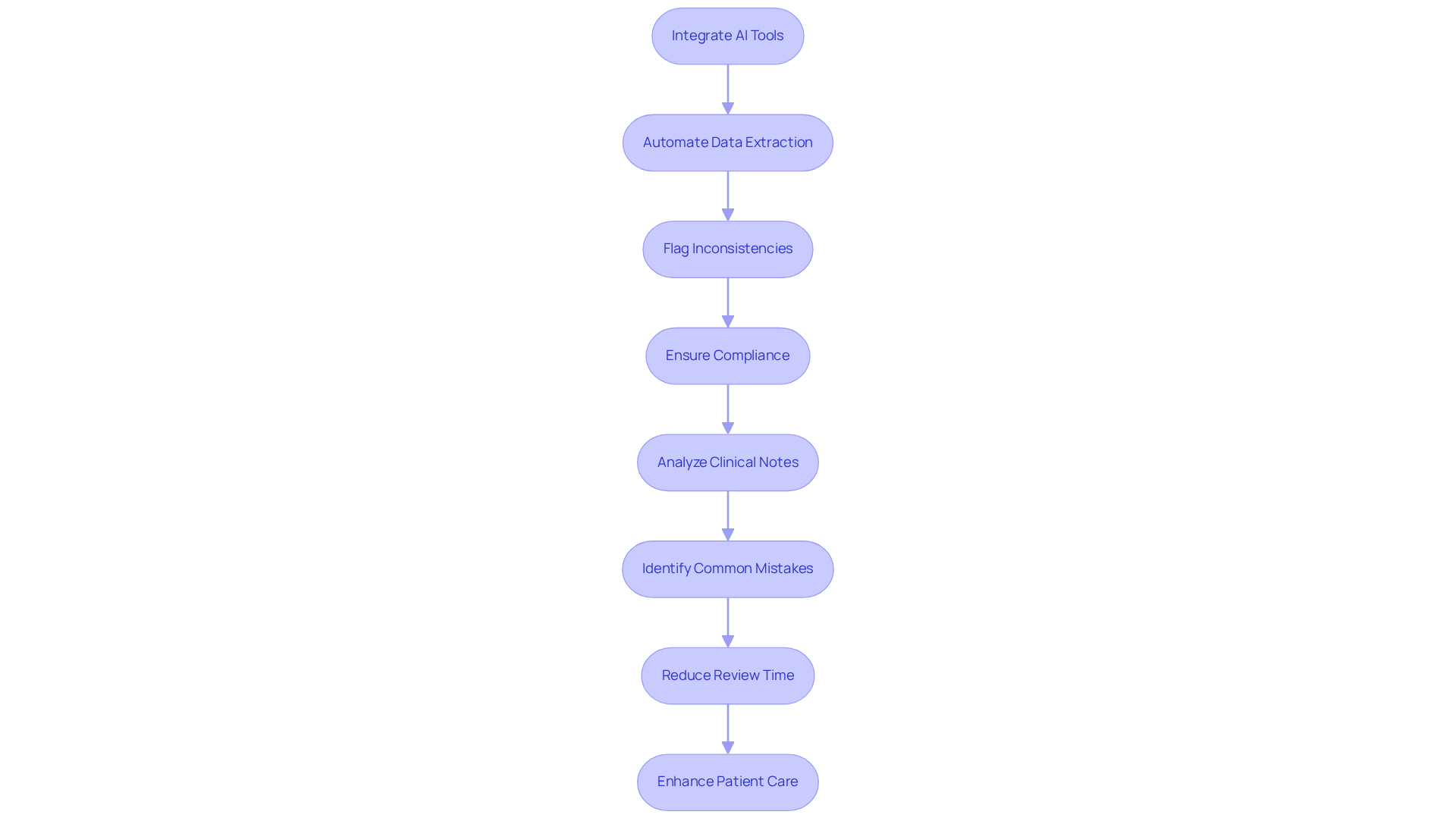 Follow the arrows to see how integrating AI improves the chart review process step by step, leading to faster patient care and better documentation.