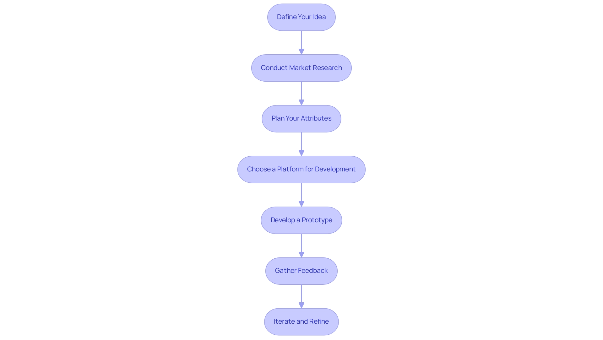 Each box represents a step in the application development process, connected by arrows indicating the sequential flow.