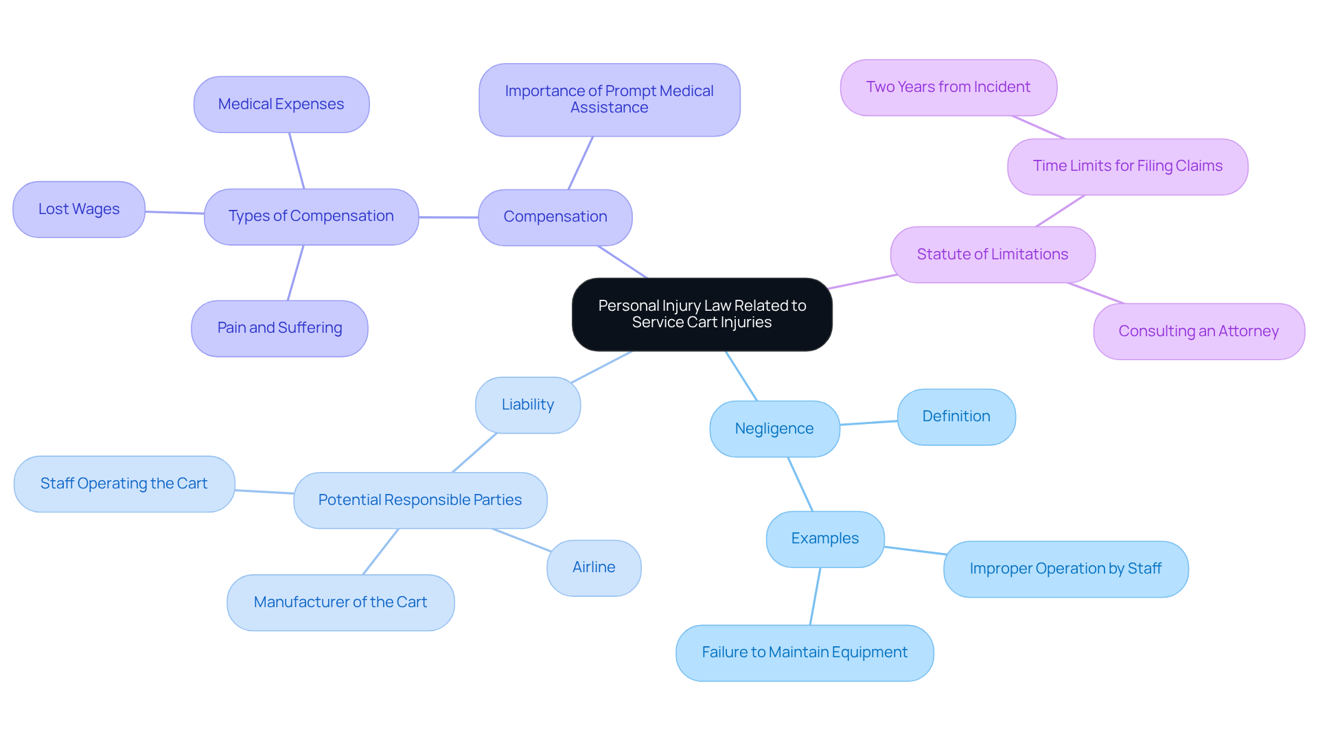 The center represents the main topic, while the branches show important concepts related to personal injury law. Each branch contains details that help explain the topic further, making it easier to understand how they all fit together.
