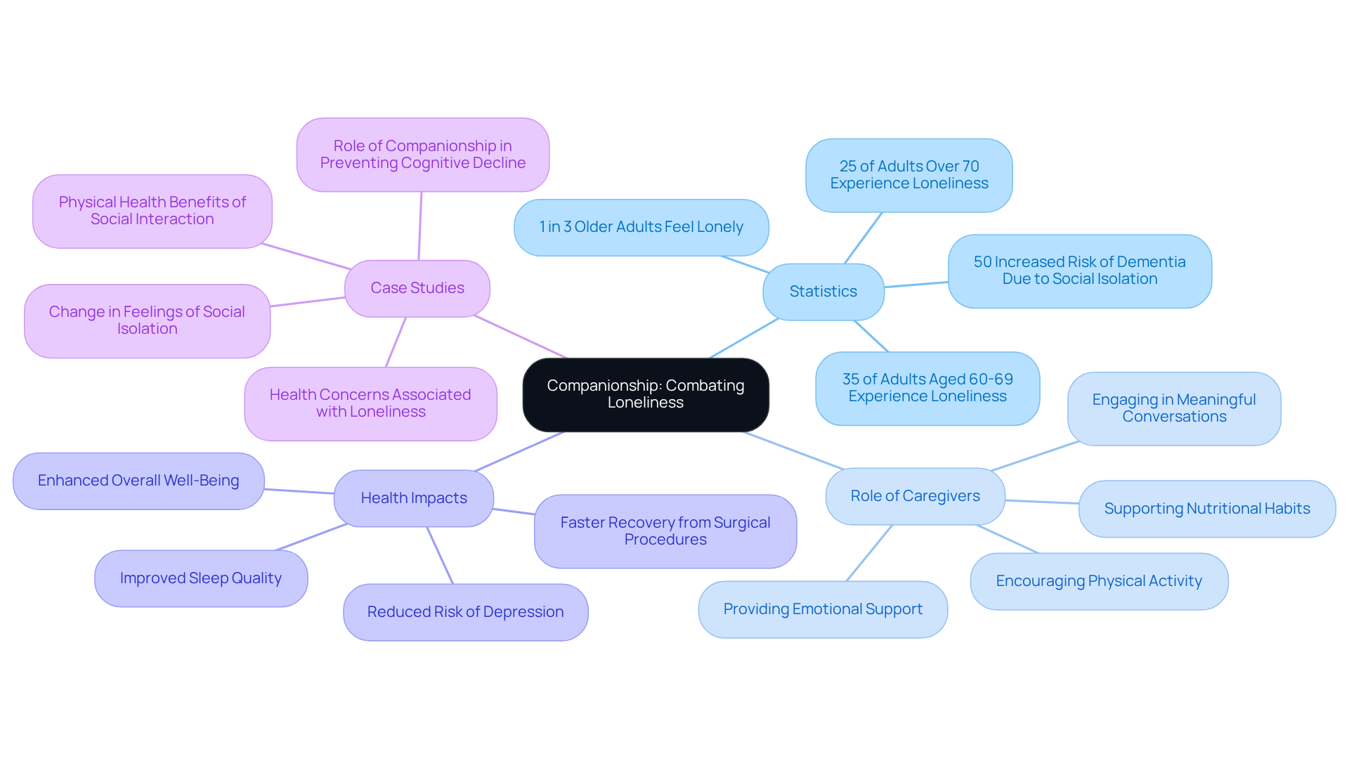 The center represents the main focus on companionship. Each branch highlights different aspects of how companionship combats loneliness, while sub-branches provide detailed insights and statistics. Follow the lines to explore the connections between companionship and its benefits.