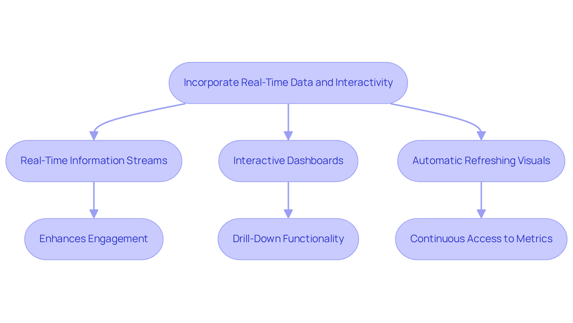 This flowchart shows how different elements work together to enhance data visualization. Start with real-time data, then see how it leads to interactive dashboards and automatic updates, all aimed at improving user engagement and decision-making. This flowchart shows how different elements work together to enhance data visualization. Start with real-time data, then see how it leads to interactive dashboards and automatic updates, all aimed at improving user engagement and decision-making.