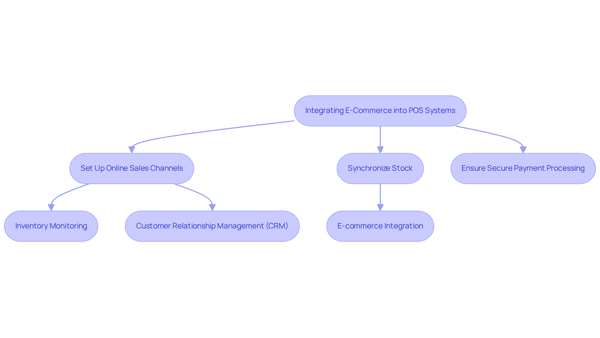 Follow the arrows to see how to integrate e-commerce into POS systems. Each step shows what needs to be done, and the considerations help you understand what to keep in mind during the process.