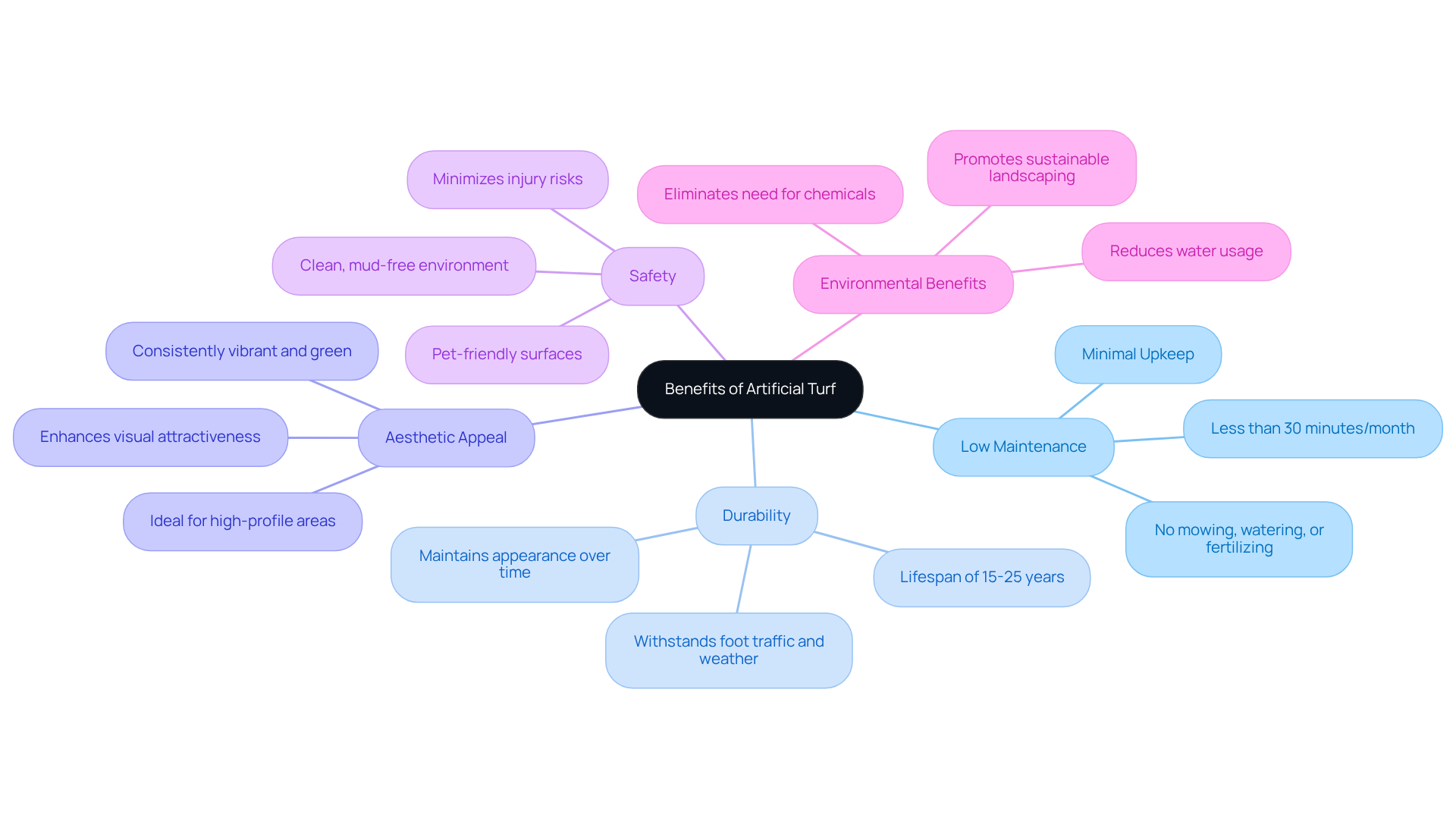 The central node represents the overall benefits of artificial turf, while each branch highlights a specific advantage. Follow the branches to explore detailed points that explain why synthetic grass is a great choice.